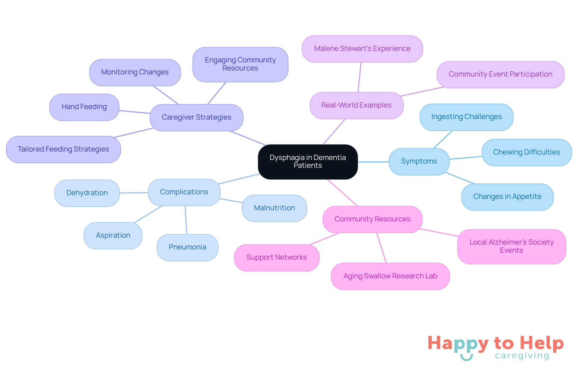The central node represents the main issue of dysphagia, while the branches show related topics. Each color-coded branch helps you see how different aspects of swallowing difficulties connect to the overall theme.