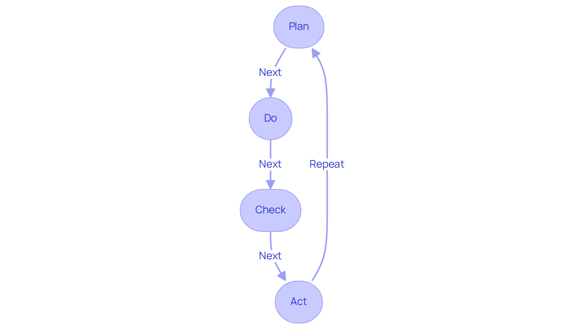 This flowchart shows the steps in the PDCA cycle. Start with 'Plan' to set objectives, move to 'Do' to implement changes, then 'Check' to assess results, and finally 'Act' to make necessary adjustments. Repeat the cycle for ongoing improvement!