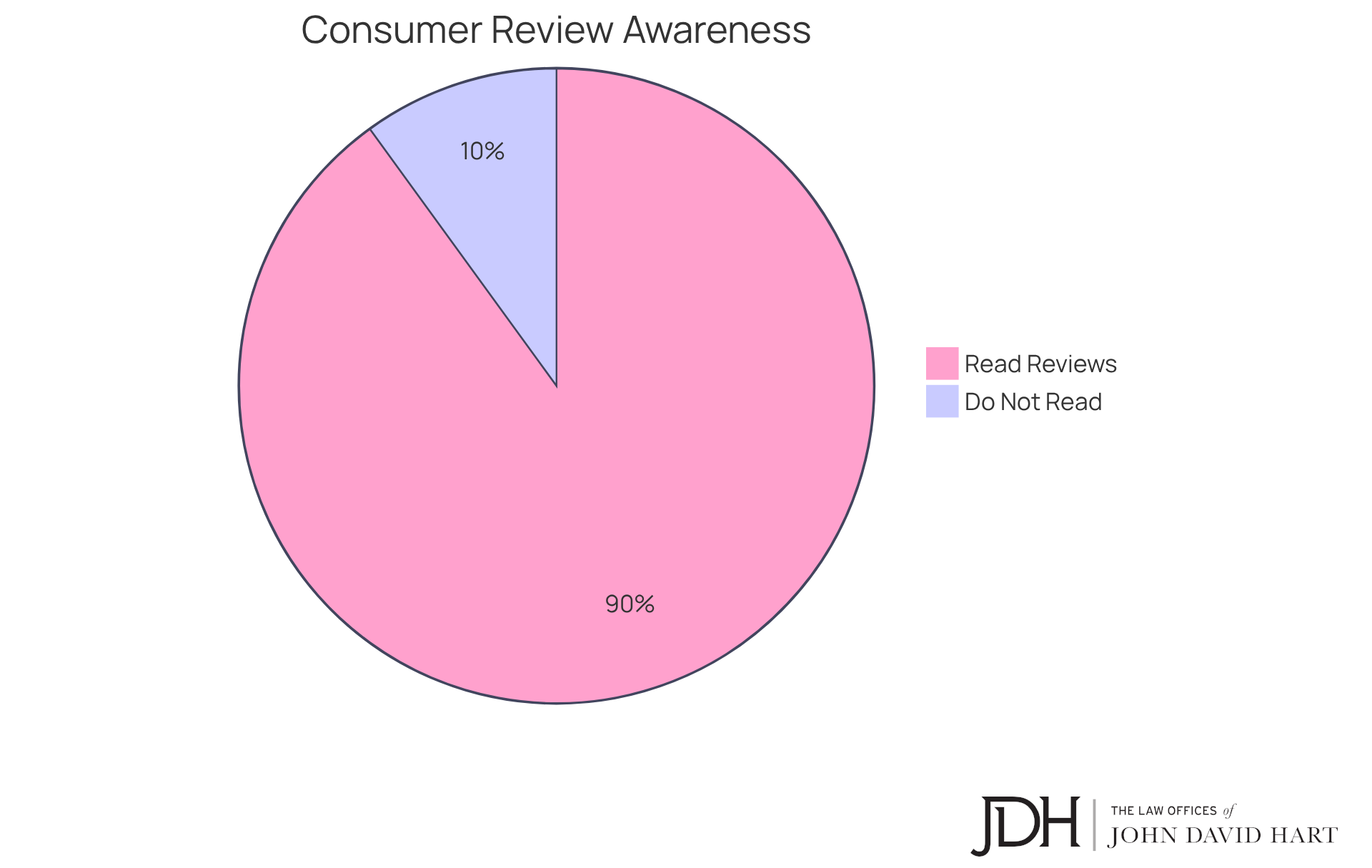 The blue slice shows the vast majority of consumers who read reviews before contacting a lawyer, while the gray slice represents those who don’t. This highlights how crucial testimonials are in building trust. The blue slice shows the vast majority of consumers who read reviews before contacting a lawyer, while the gray slice represents those who don’t. This highlights how crucial testimonials are in building trust.