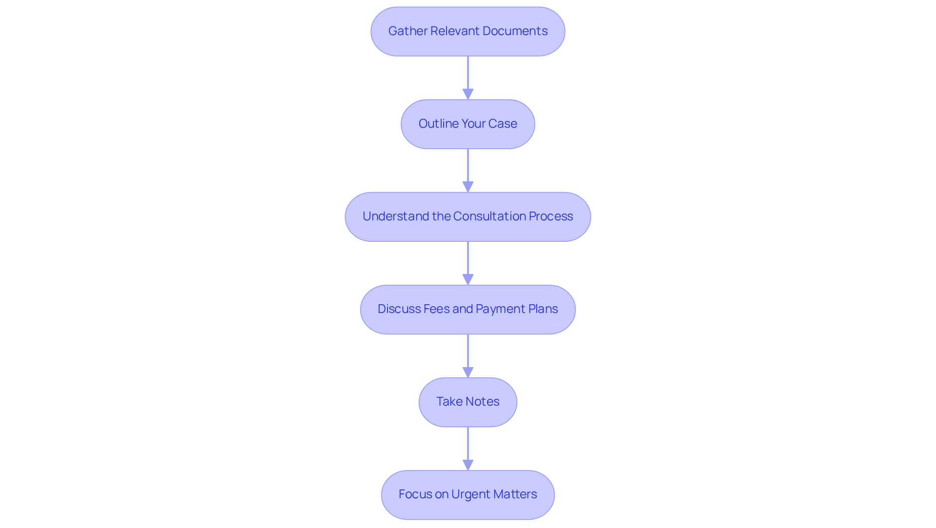 Each box represents a step you should take before your consultation. Follow the arrows to see the order in which you should prepare, ensuring you cover all important aspects before meeting with your lawyer.