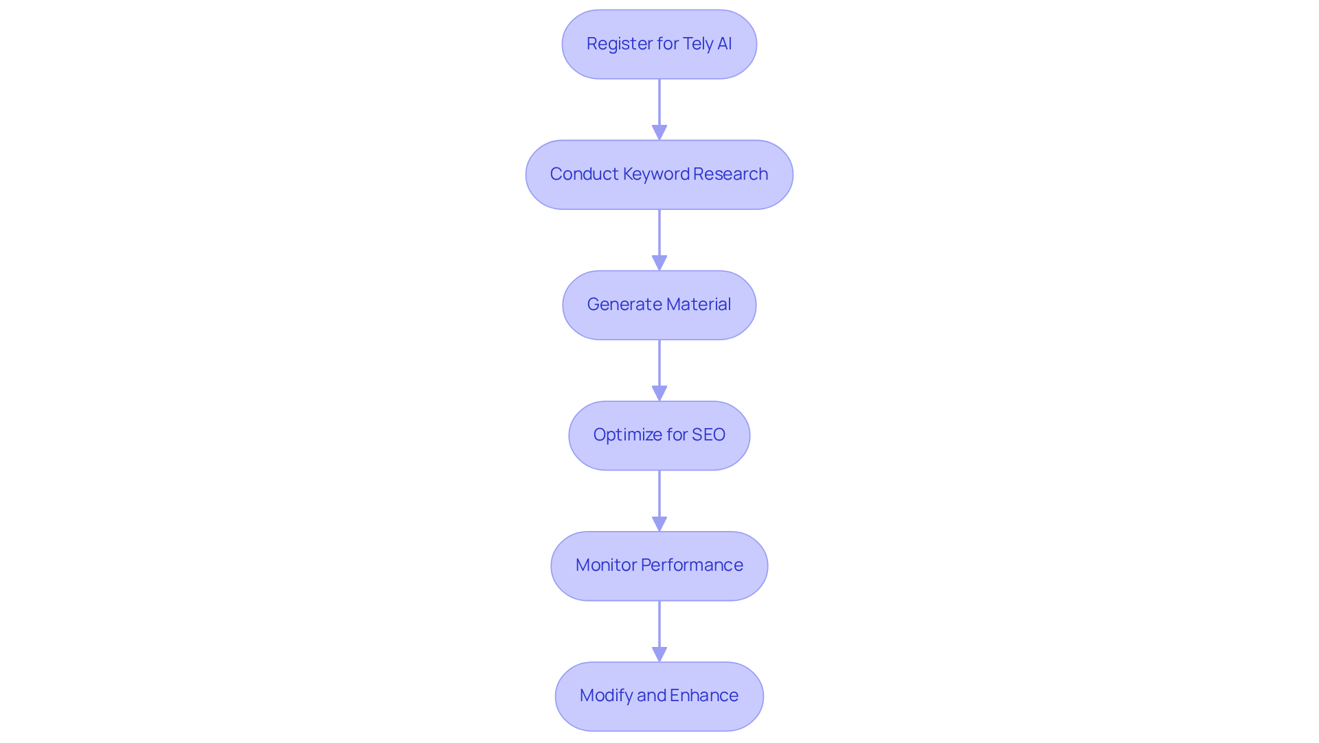 Each box represents a step in the process of using Tely AI for SXO. Follow the arrows to see how each step connects to the next, guiding you through the implementation journey. Each box represents a step in the process of using Tely AI for SXO. Follow the arrows to see how each step connects to the next, guiding you through the implementation journey.