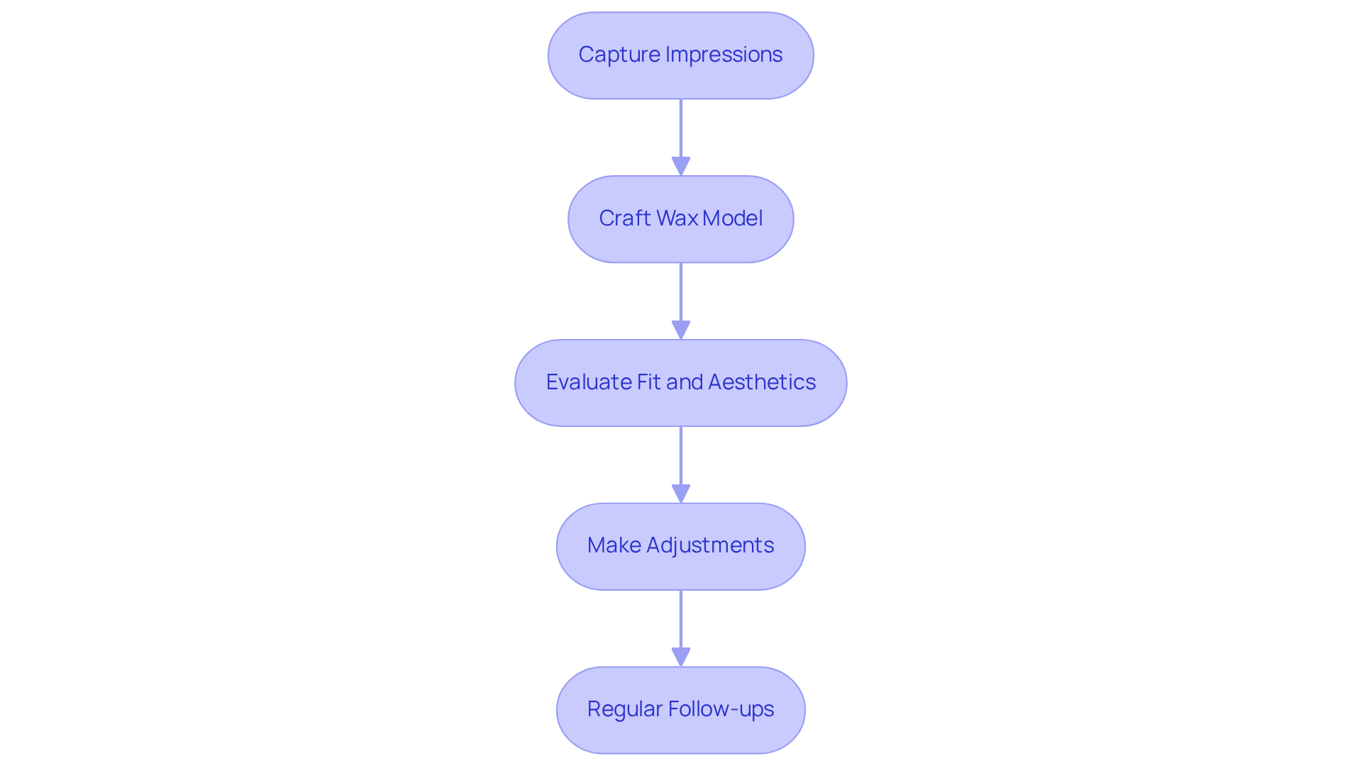 Each box represents a step in the process of creating artificial teeth. Follow the arrows to see how each step connects to the next, ensuring a smooth journey from impressions to final adjustments.