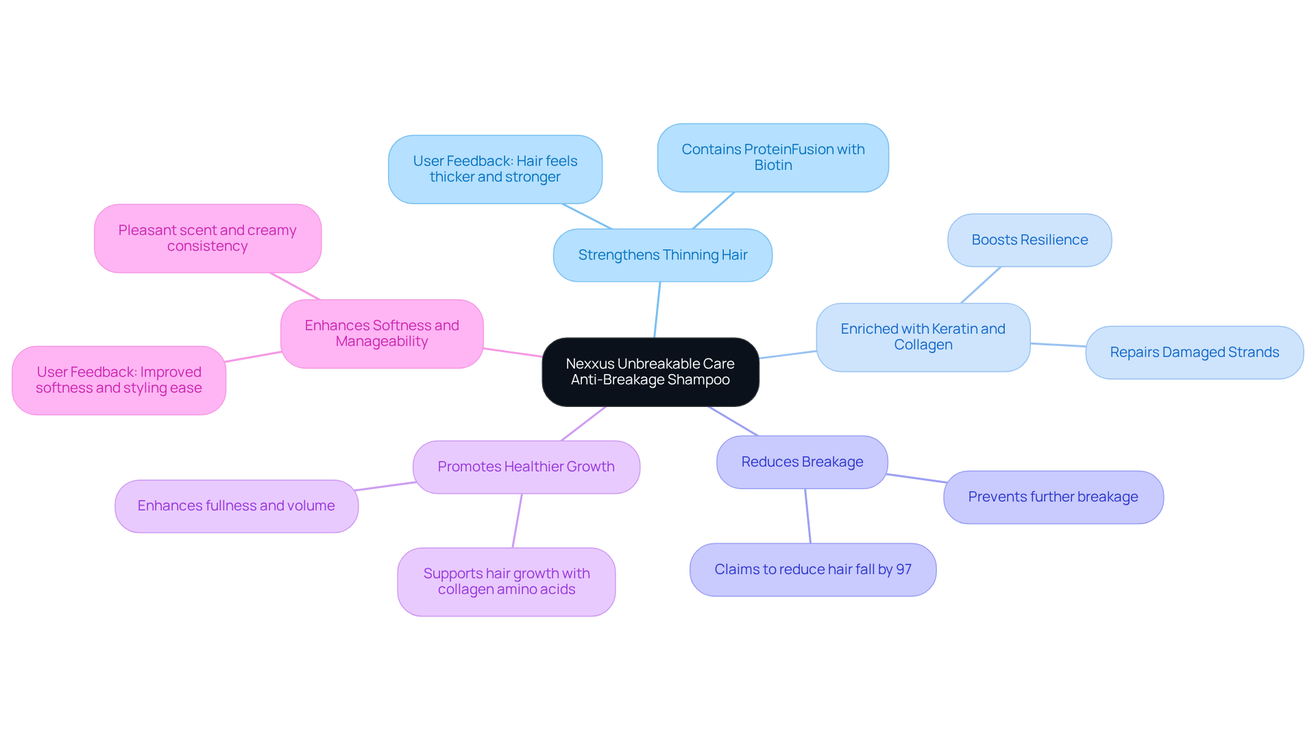 The central node represents the shampoo, and the branches show its key benefits. Each sub-branch provides more detail or user feedback, helping you understand how this product can transform your hair.