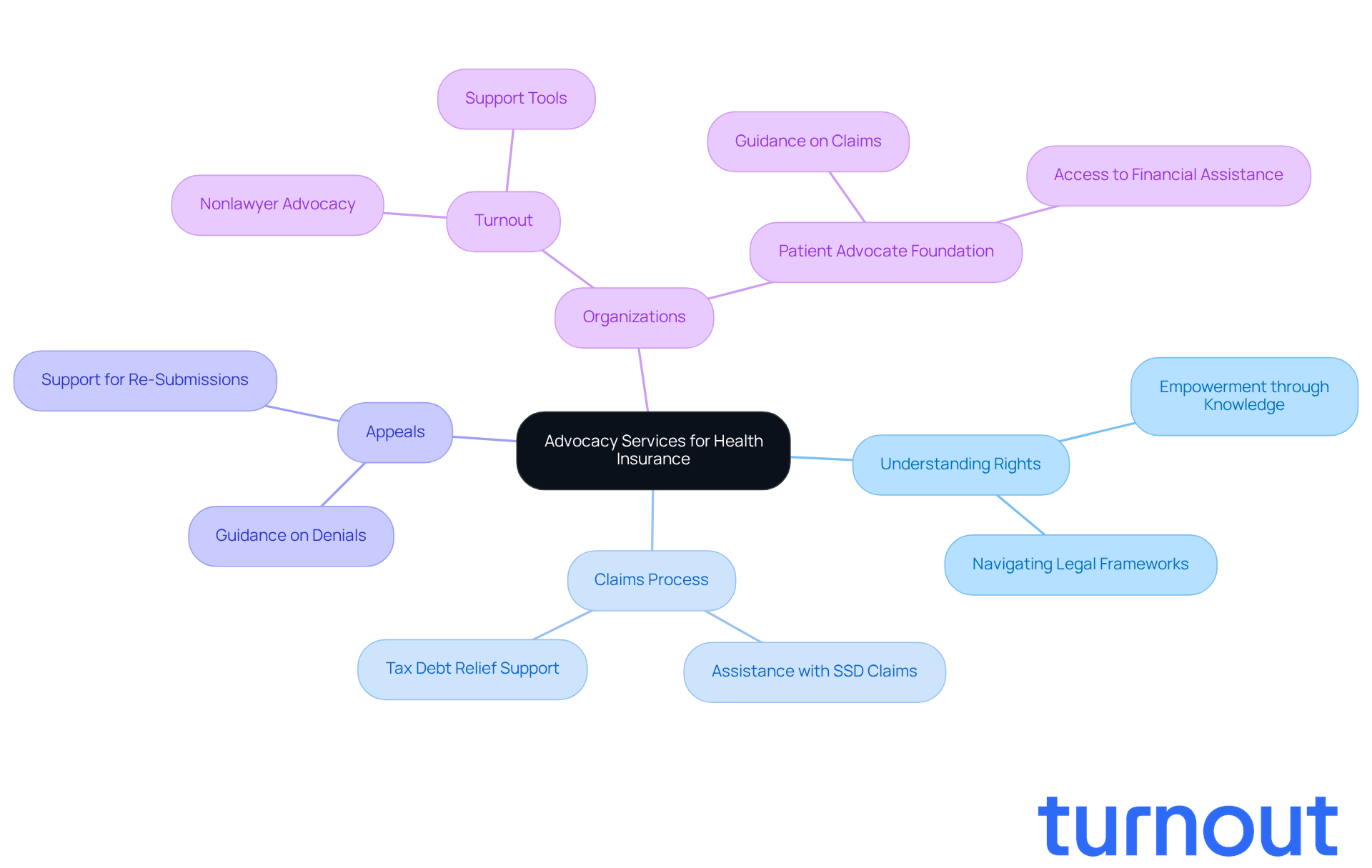 The center represents advocacy services, while branches show how they help with rights, claims, and specific organizations. Each organization has its own sub-branch detailing what they offer.