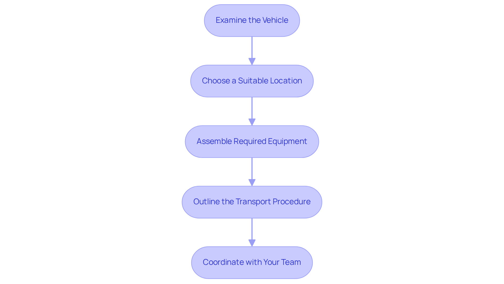 Each box represents a step you need to take before loading and transporting. Follow the arrows to see the order of tasks, ensuring everything is ready for a safe and efficient operation.