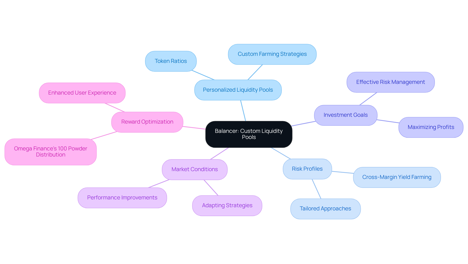 The central node represents Balancer's core offering, while the branches illustrate various features and benefits. Each color-coded branch helps you understand how different elements contribute to tailored yield farming strategies.