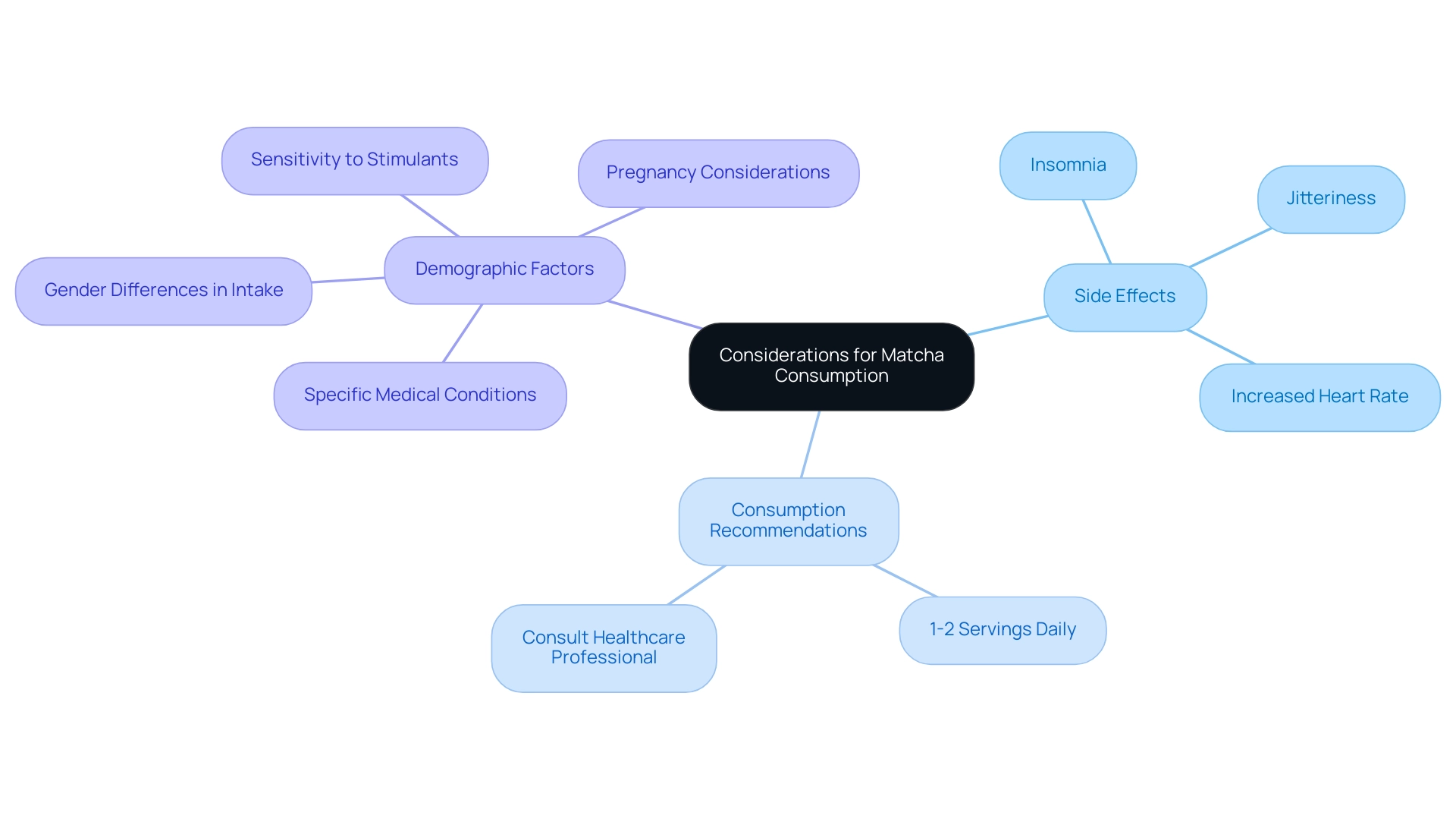 Each branch represents a key consideration regarding matcha, with sub-branches detailing specific effects, recommendations, and demographic influences.