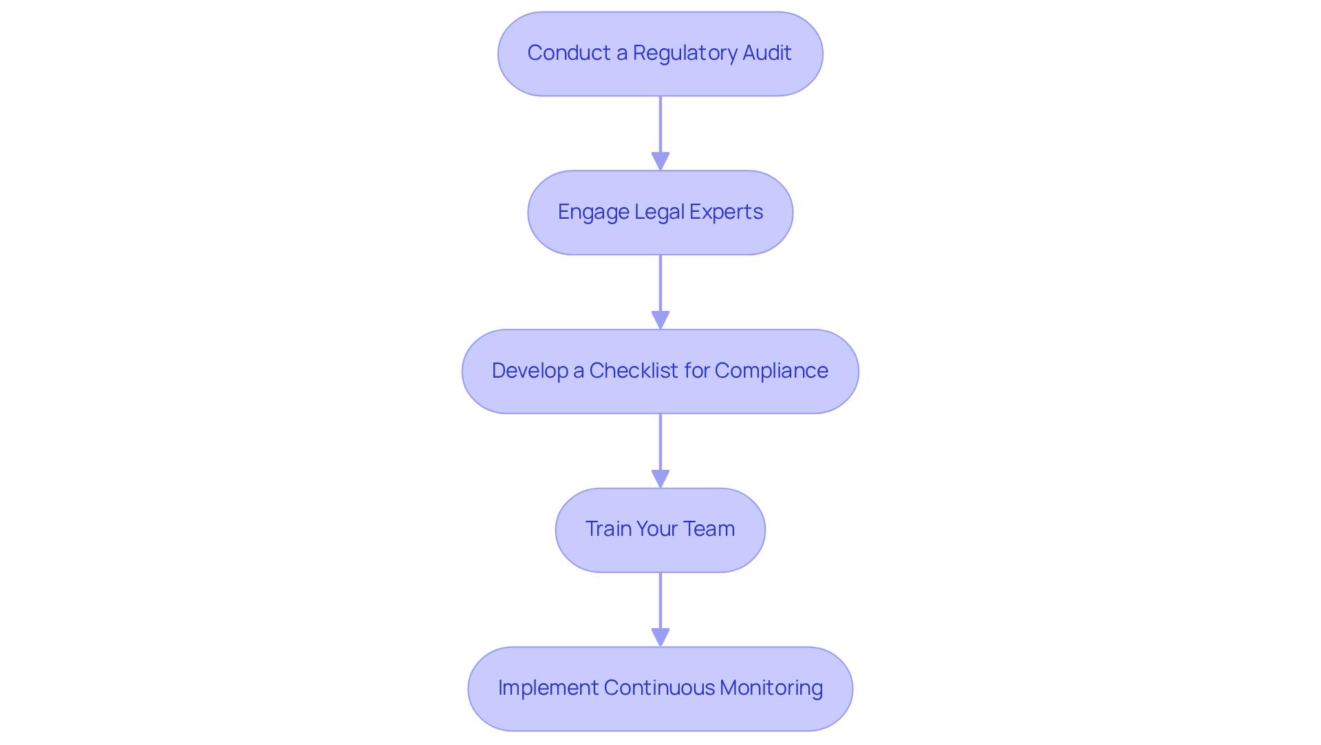 Each box represents a step in the compliance process. Follow the arrows to see how each action builds on the previous one, guiding your organization toward effective regulatory adherence.