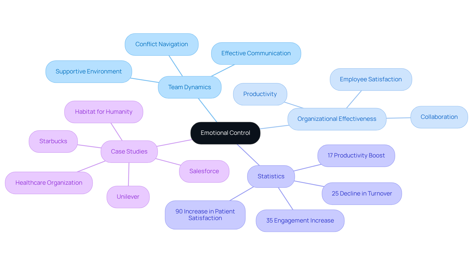 This mindmap illustrates how emotional control influences various aspects of team dynamics and organizational success. Each branch represents a key area related to emotional control, showing how they contribute to a healthier workplace and improved performance.