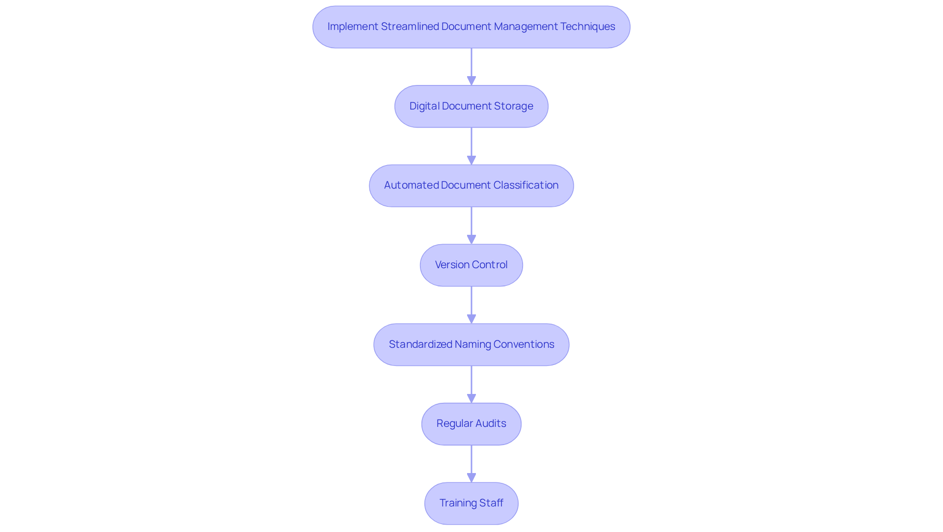 Each box represents a technique to improve document management. Follow the arrows to see how these techniques can work together to enhance efficiency in claims processing.