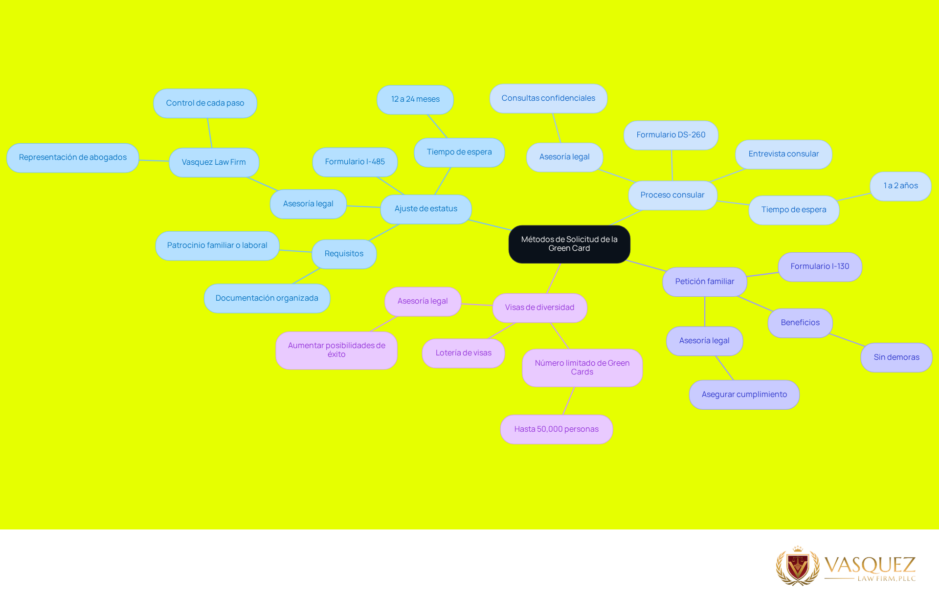El nodo central representa el tema principal, mientras que las ramas muestran los diferentes métodos de solicitud. Las sub-ramas ofrecen detalles sobre cada método, ayudando a entender mejor las opciones disponibles.