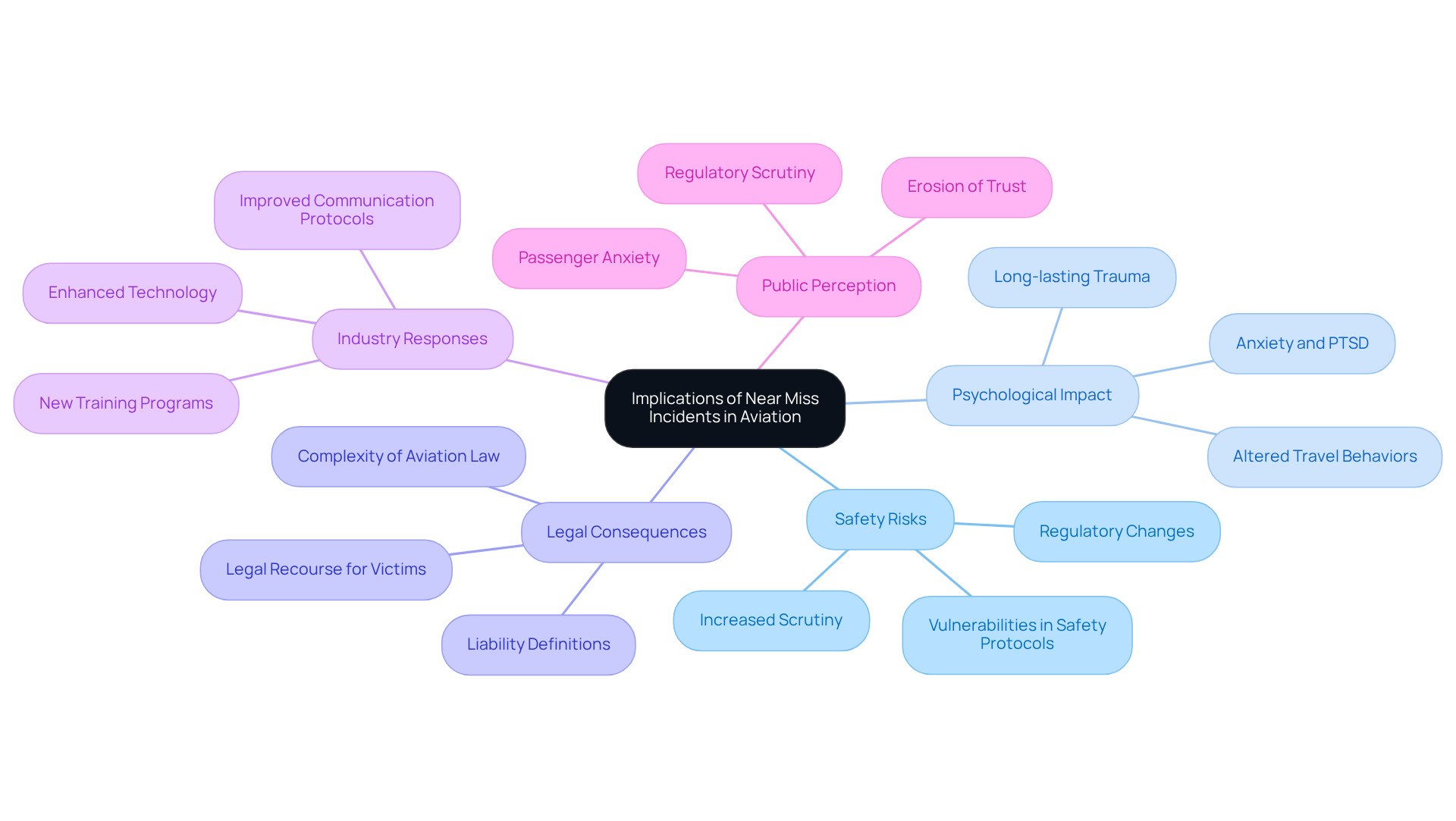 The central node represents the main topic, while each branch shows a different implication of near miss incidents. Sub-points provide additional details, helping you understand how each area is affected.