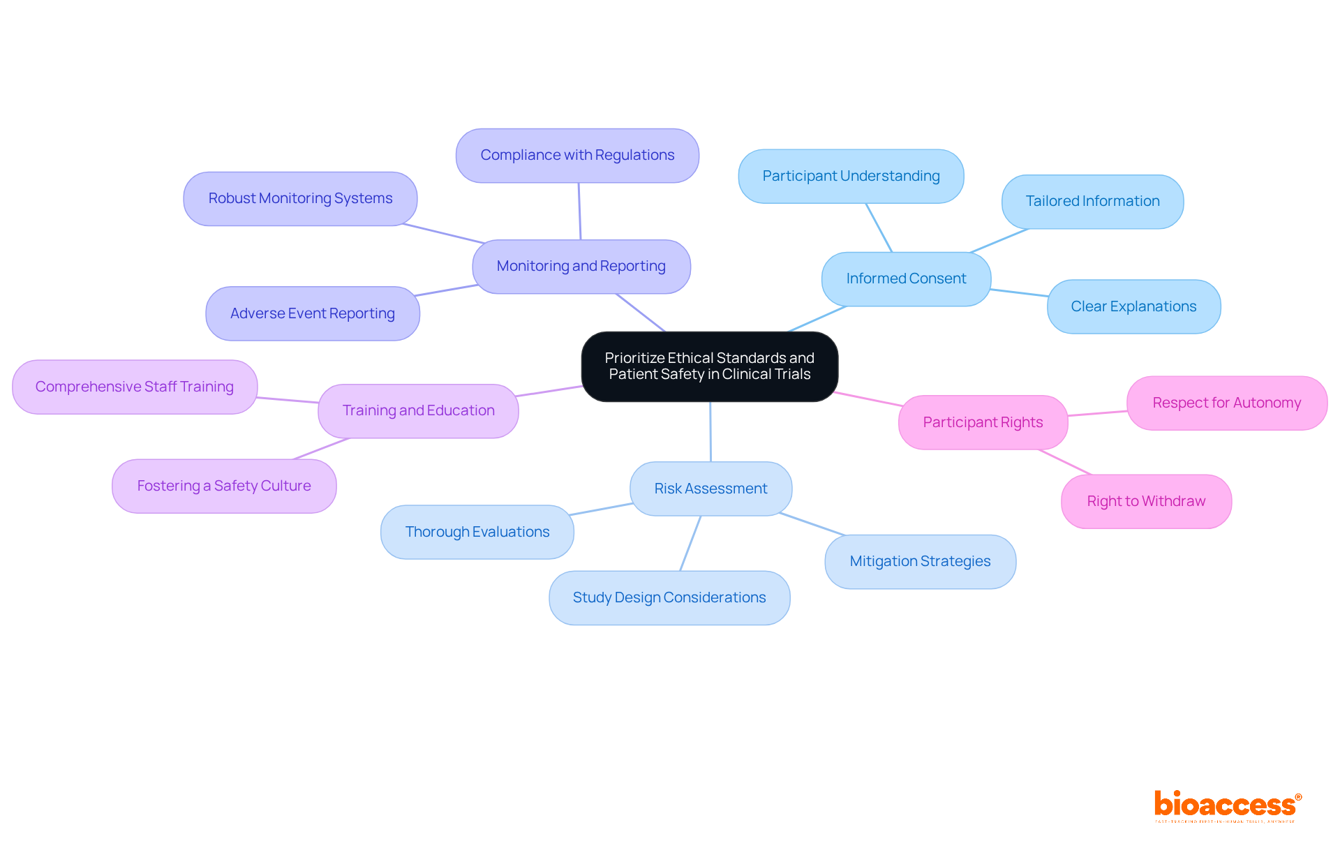 The central node represents the main focus of the discussion, while the branches show the essential steps researchers must take to uphold ethical standards and ensure patient safety. Each color-coded branch highlights a specific area of focus, making it easy to follow the connections.