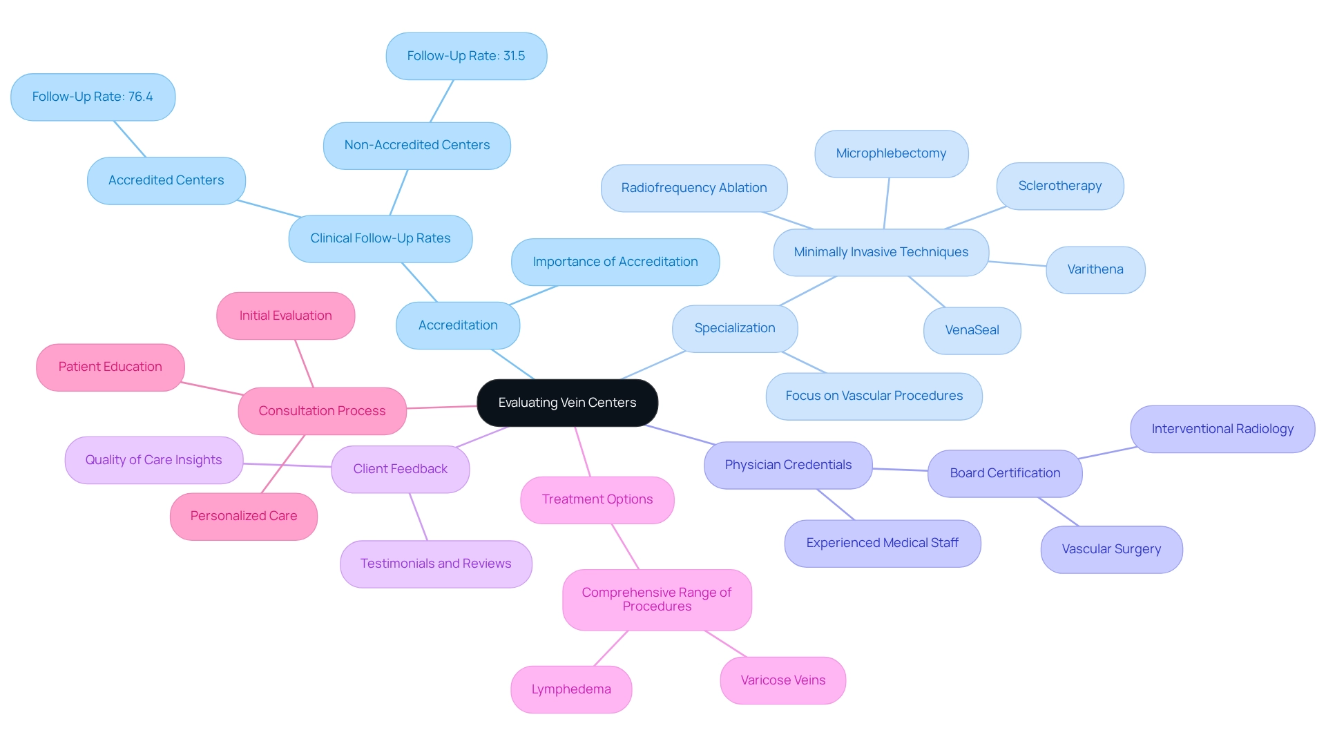 The center represents the main topic on evaluating vein centers. Each branch shows a key factor to consider, and the sub-branches provide detailed insights or examples related to that factor. The center represents the main topic on evaluating vein centers. Each branch shows a key factor to consider, and the sub-branches provide detailed insights or examples related to that factor.