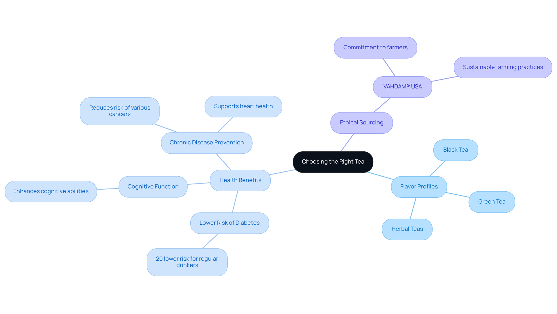 This mindmap shows the key factors in selecting tea. Start at the center with the main theme, then explore the branches for flavors, health benefits, and ethical sourcing. Each branch leads to specific details that enhance your understanding of what to consider when choosing your tea.