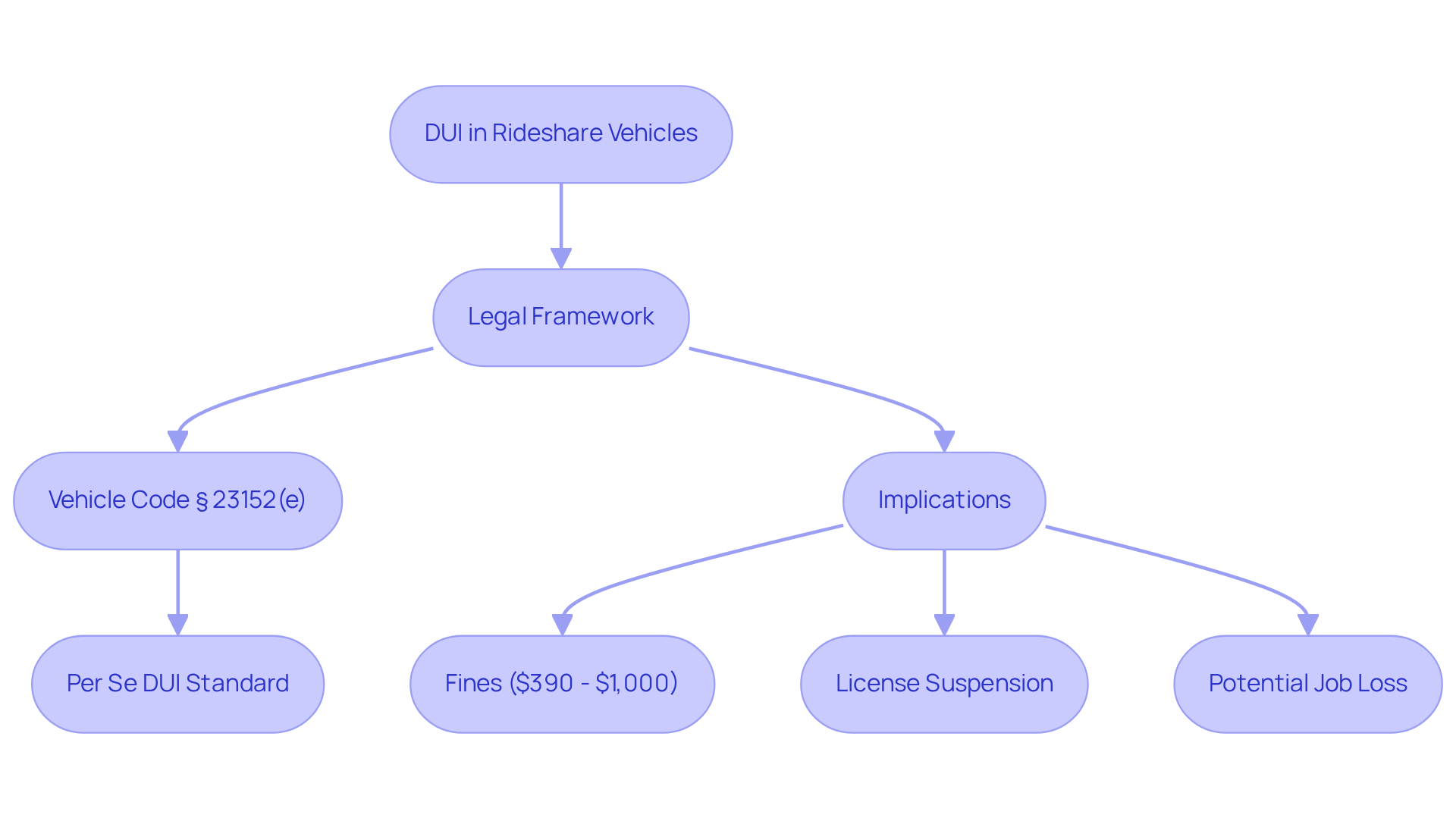 This flowchart illustrates the relationship between DUI laws for rideshare drivers and the consequences they face. Start at the top with the DUI law, then follow the arrows to see how it leads to various responsibilities and penalties.