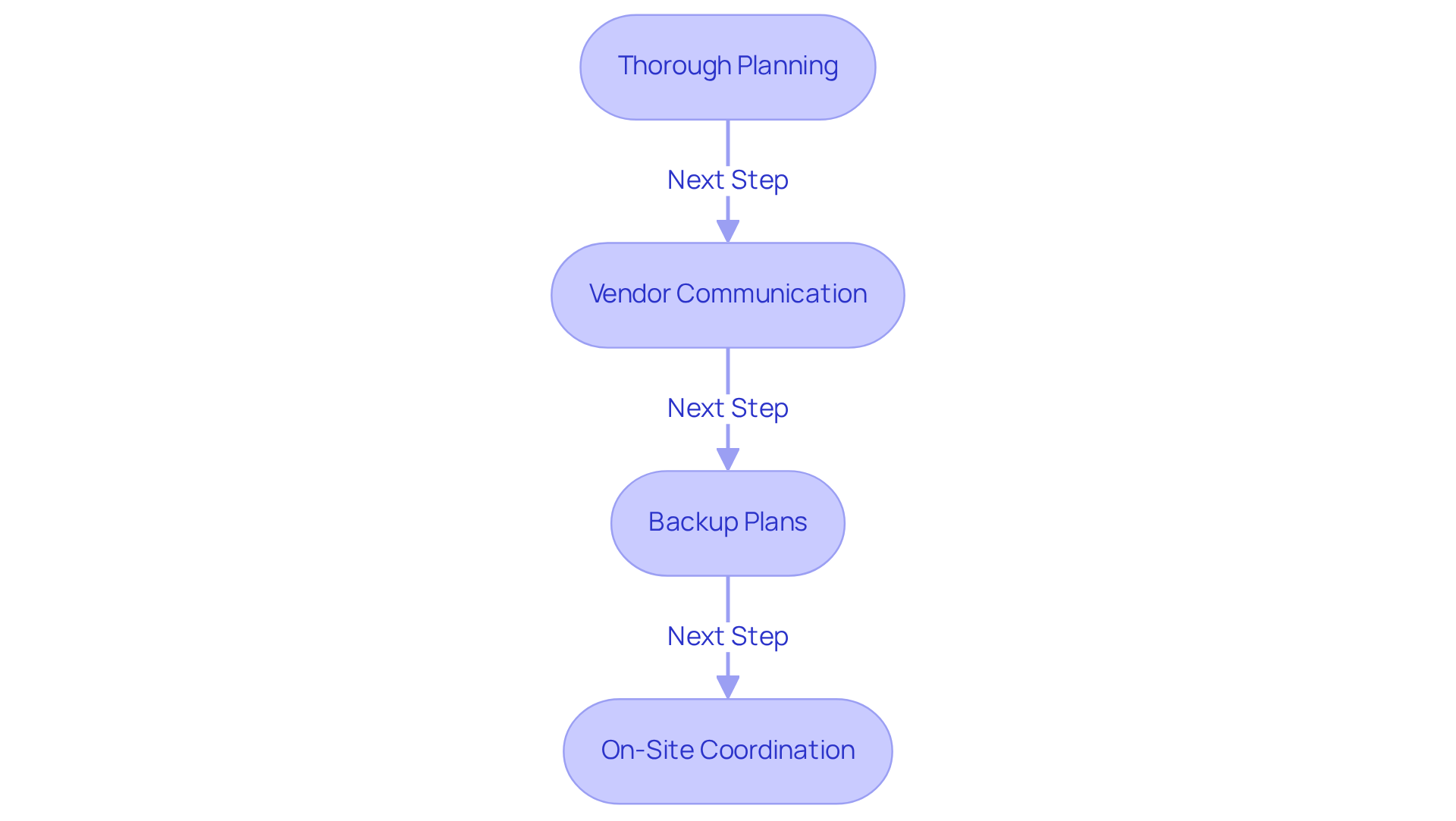 Each box represents a crucial step in ensuring effective logistics for your event. Follow the arrows to see how each practice builds on the previous one to create a seamless experience.