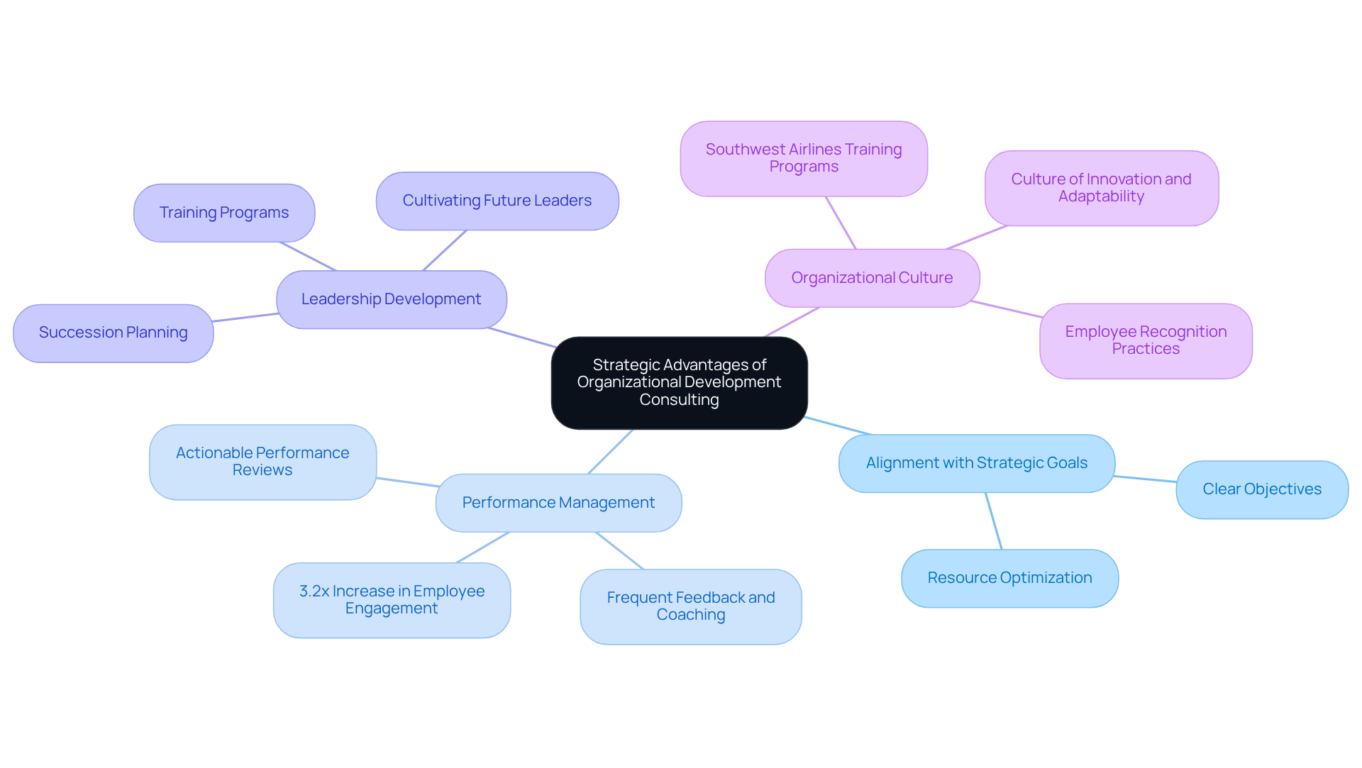 The central node represents the main theme, while the branches show key areas of focus. Each sub-branch provides specific insights or examples related to that area, helping you see how everything connects to the overall strategy. The central node represents the main theme, while the branches show key areas of focus. Each sub-branch provides specific insights or examples related to that area, helping you see how everything connects to the overall strategy.