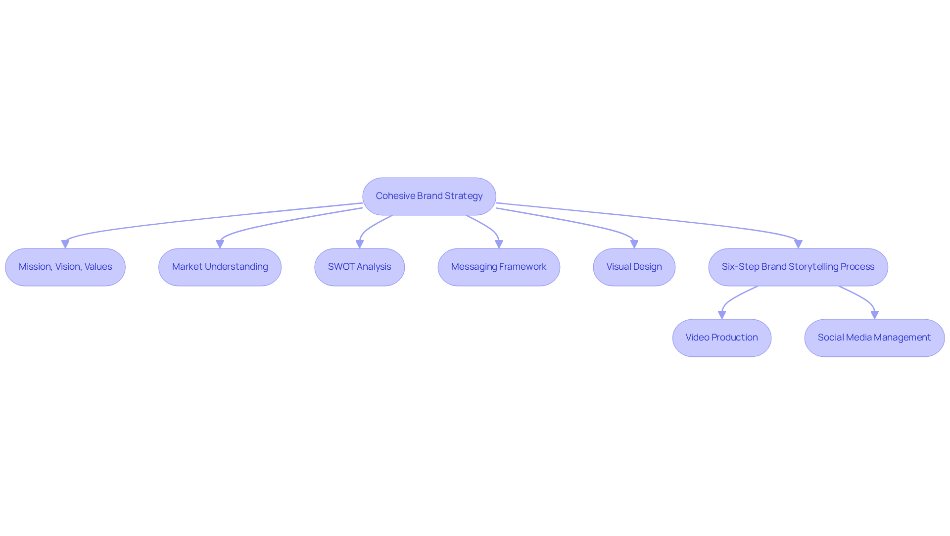 This flowchart outlines the steps to create a cohesive brand strategy. Start at the top with the main strategy, then follow the arrows to see how each component contributes to building your brand. The final steps show the specific services that support your branding efforts. This flowchart outlines the steps to create a cohesive brand strategy. Start at the top with the main strategy, then follow the arrows to see how each component contributes to building your brand. The final steps show the specific services that support your branding efforts.