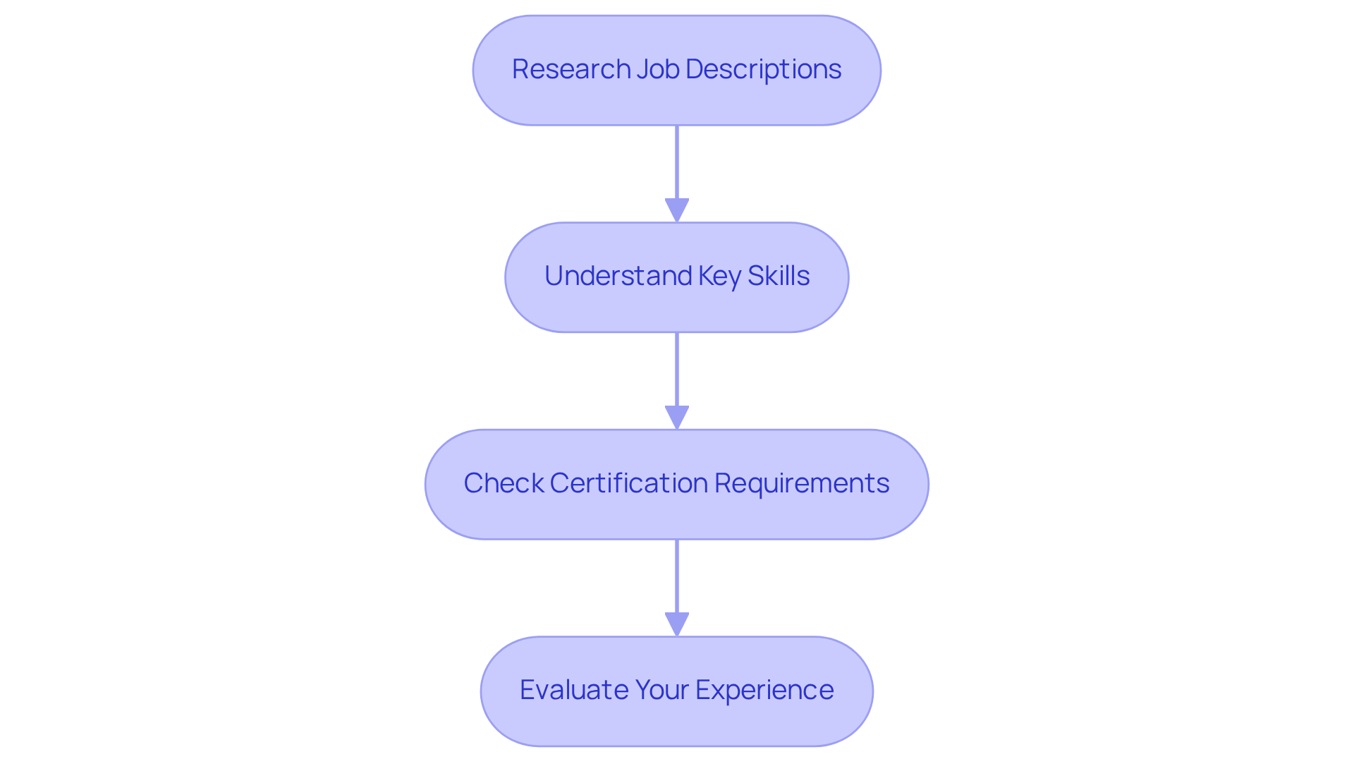 Each box represents a step in the process of preparing for e/m technician jobs. Follow the arrows to see the order in which you should tackle each task to enhance your job prospects. Each box represents a step in the process of preparing for e/m technician jobs. Follow the arrows to see the order in which you should tackle each task to enhance your job prospects.