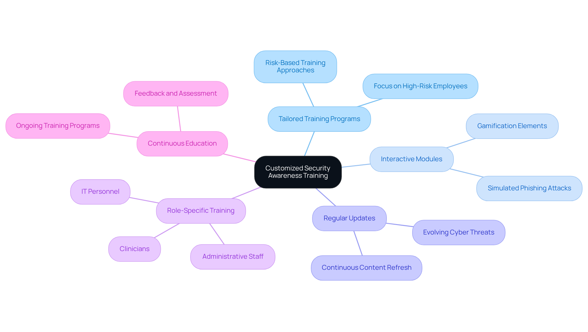 The central node represents the main focus of the training, while the branches show different strategies and examples that contribute to enhancing security awareness in healthcare organizations. The central node represents the main focus of the training, while the branches show different strategies and examples that contribute to enhancing security awareness in healthcare organizations.