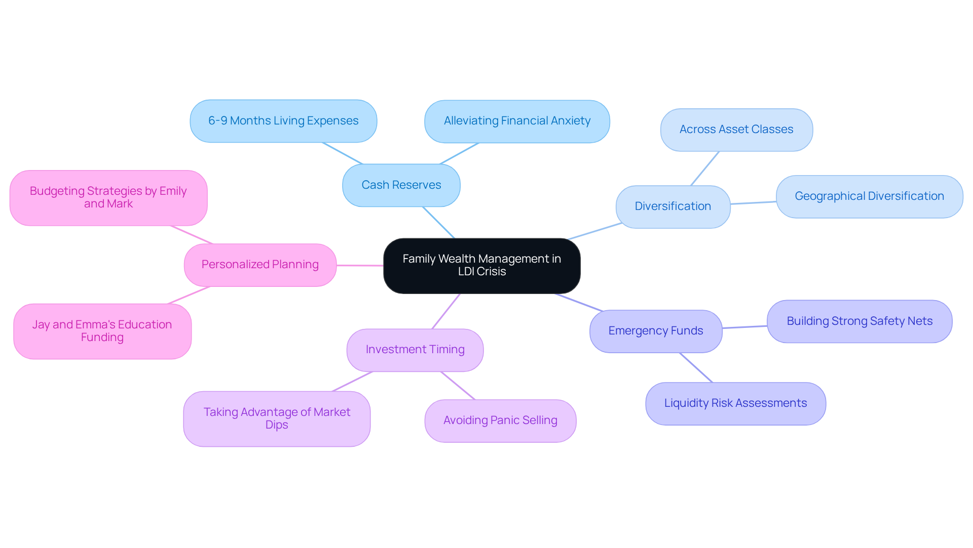 This mindmap illustrates how families can navigate financial challenges. Start at the center with the main topic, then explore each branch to see different strategies and examples that can help secure your family's financial future. This mindmap illustrates how families can navigate financial challenges. Start at the center with the main topic, then explore each branch to see different strategies and examples that can help secure your family's financial future.