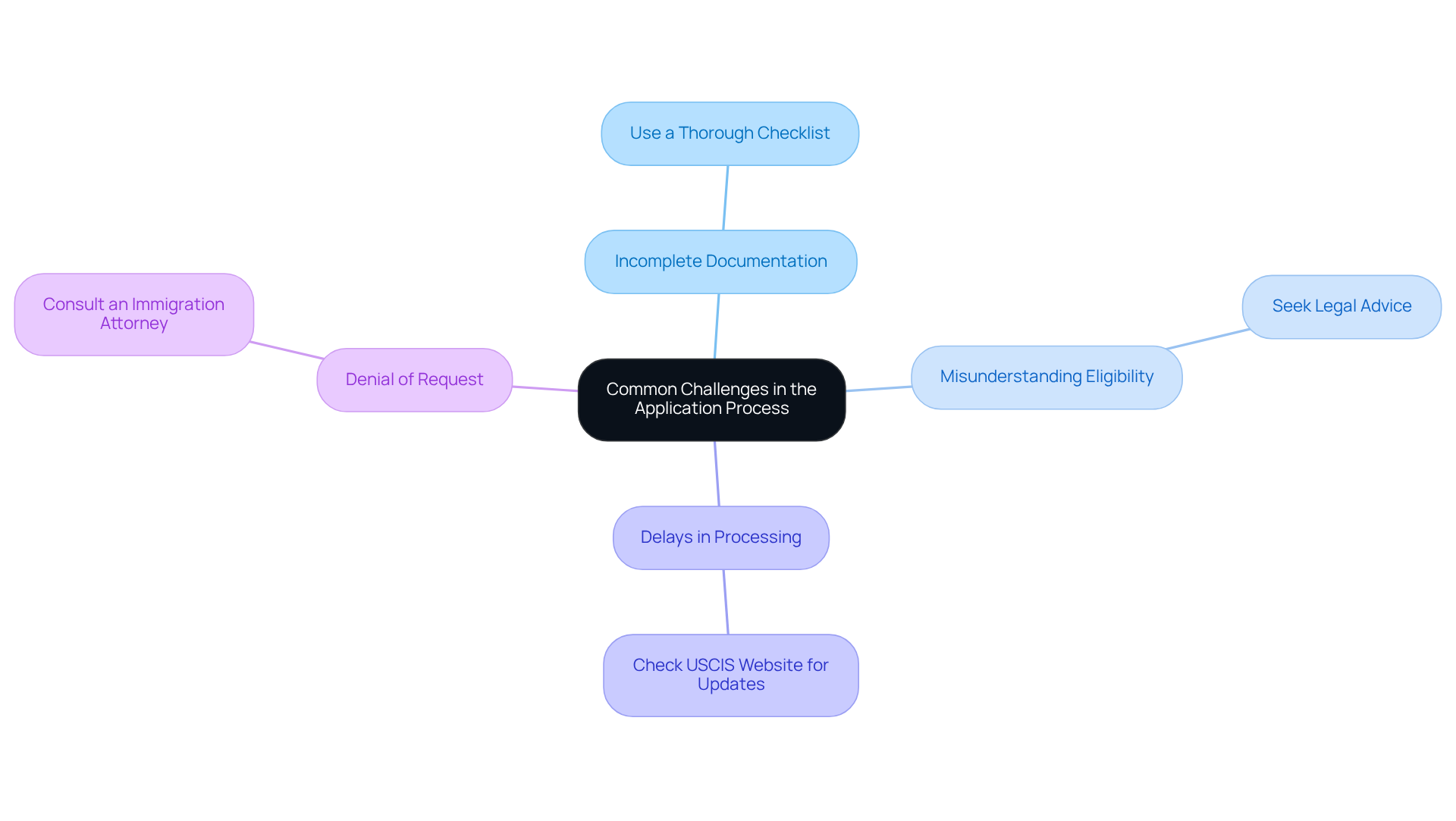The central node represents the main theme, while each branch shows a specific challenge. Follow the branches to see the strategies that can help you overcome each obstacle.
