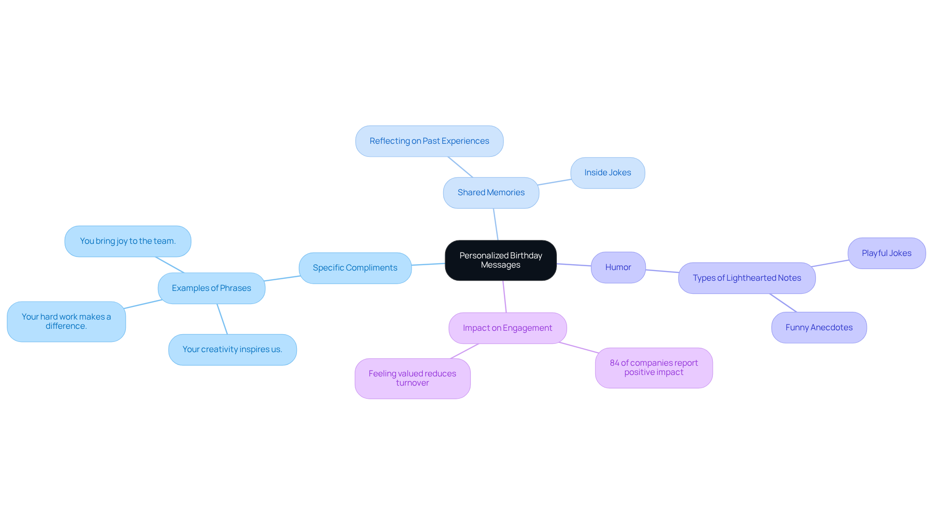 Start at the center with the main idea of personalized messages, then explore each branch to see how specific compliments, humor, and recognition contribute to a positive workplace culture. Start at the center with the main idea of personalized messages, then explore each branch to see how specific compliments, humor, and recognition contribute to a positive workplace culture.