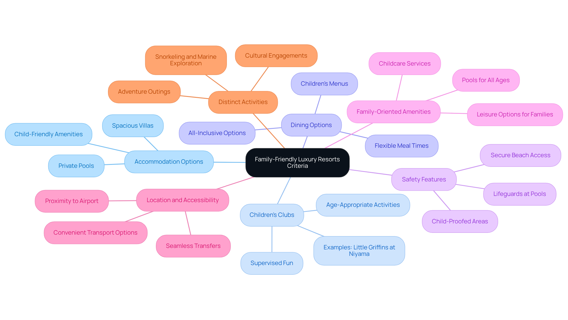 The center represents the main topic, and each branch shows a different criterion to consider when selecting a resort. Follow the branches to see detailed points and examples that can help you make the best choice for your family vacation.