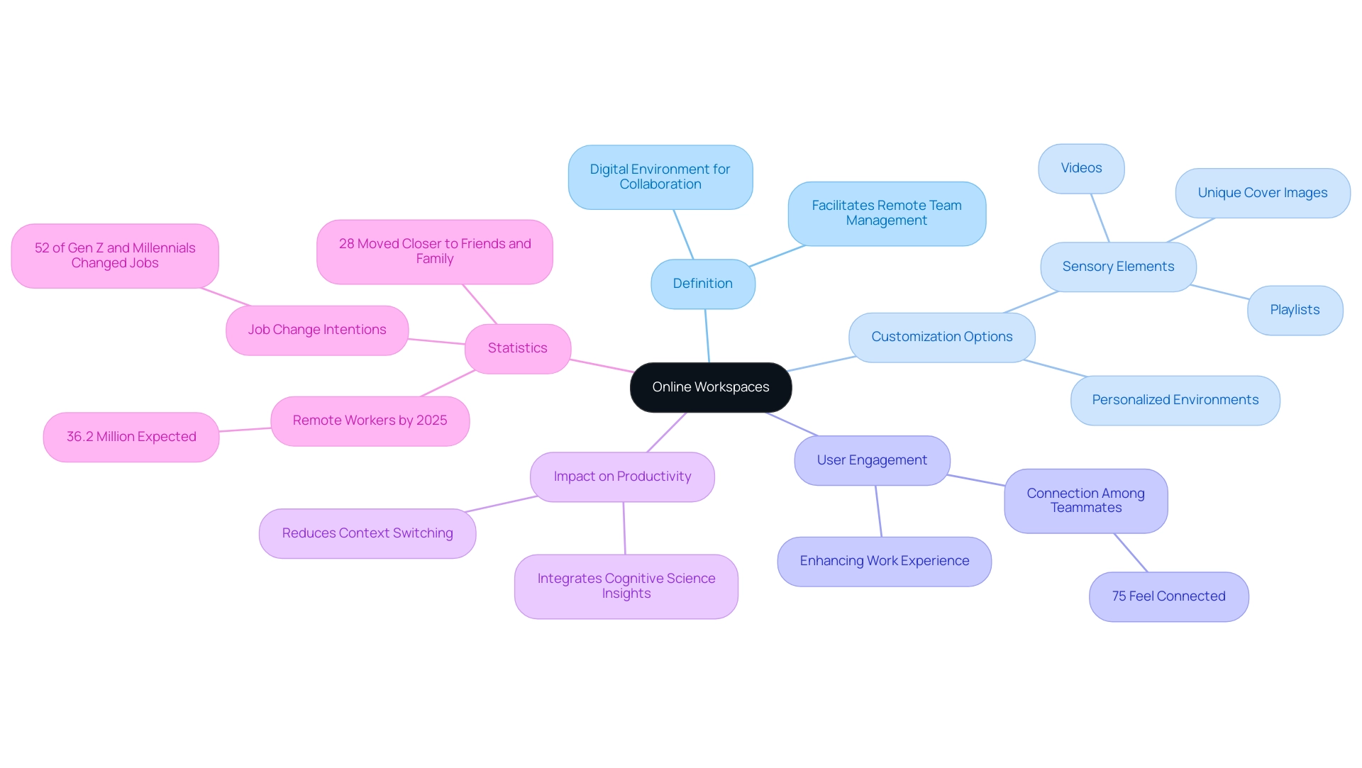 The central node represents online workspaces, with branches indicating key aspects such as definition, customization, user engagement, productivity impact, and relevant statistics.