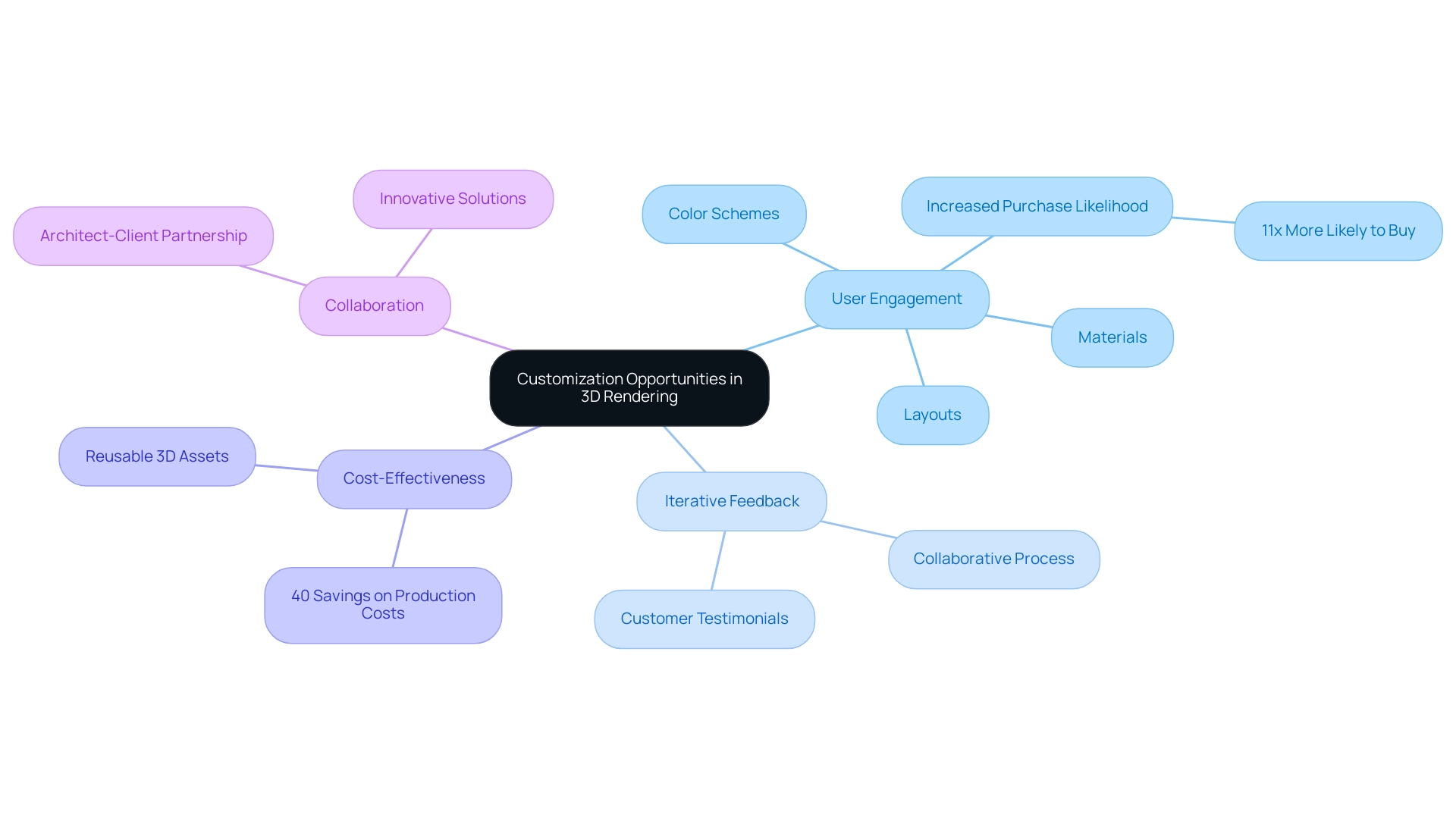 The central node represents the overall customization opportunities, while branches depict related concepts like user engagement, feedback processes, cost savings, and collaboration.