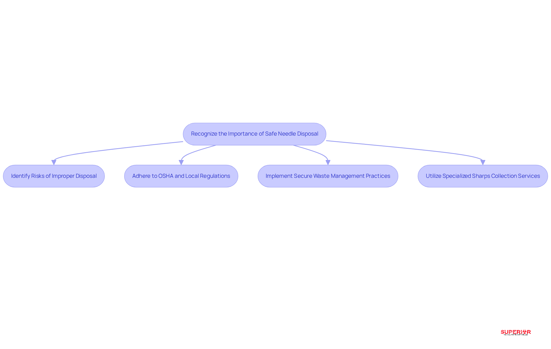 Follow the arrows to see the steps healthcare facilities should take for safe needle disposal. Each box represents an important action that contributes to a safer environment for workers and patients.