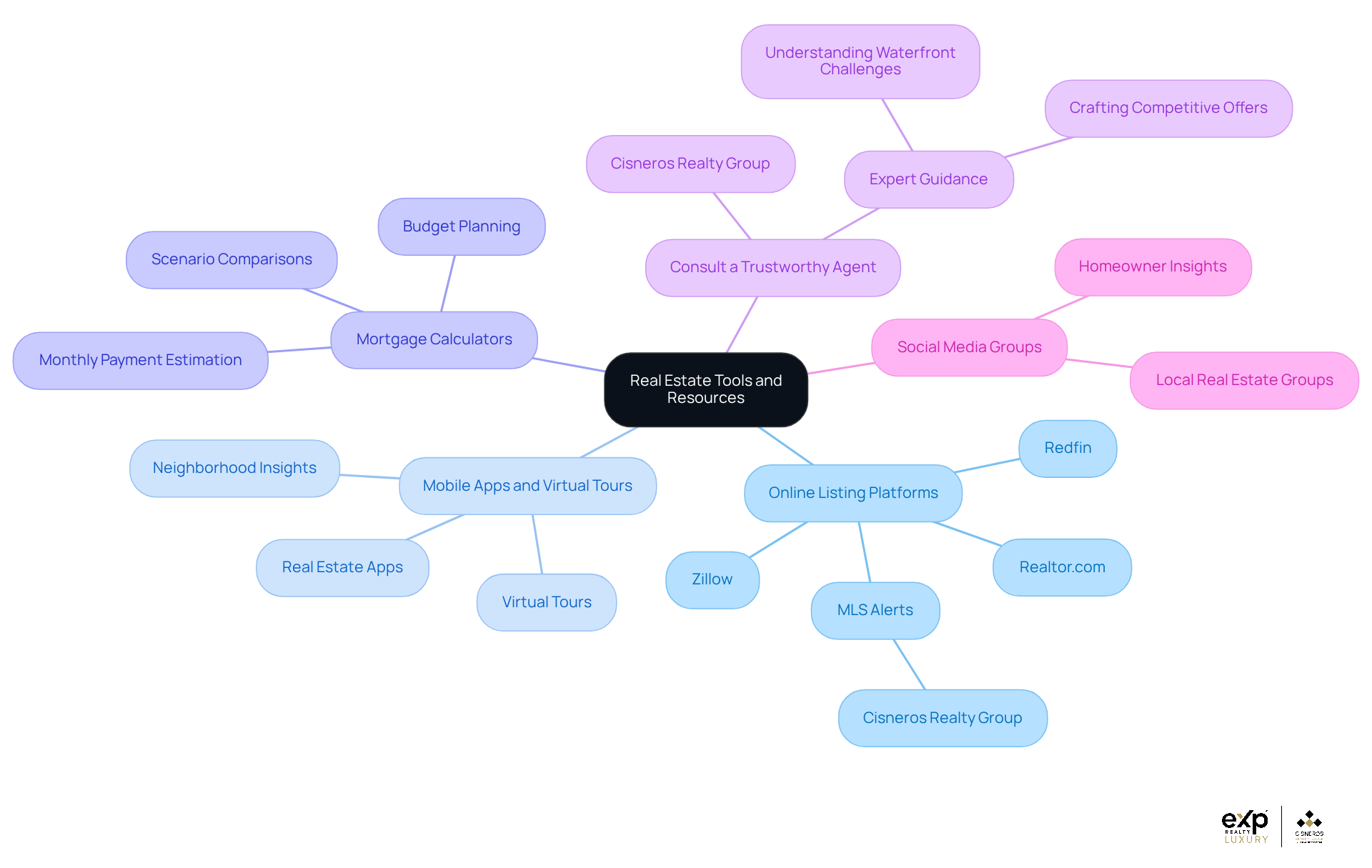 The center represents the main topic of real estate tools. Each branch shows a different category of resources, and the sub-branches provide more details about what each tool offers. This helps you see all the options available to make your home search easier.