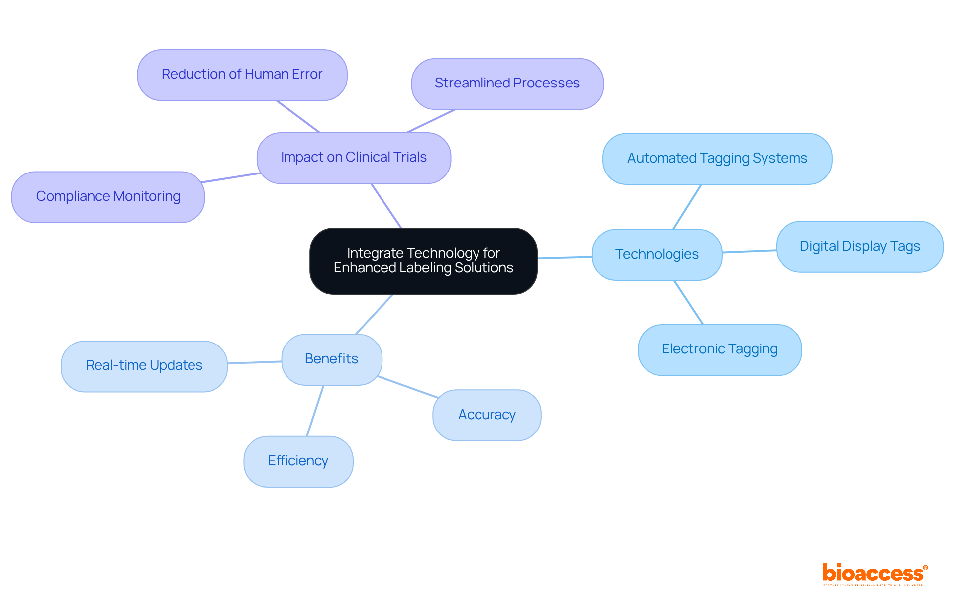 The center represents the main idea of integrating technology, while the branches show specific technologies and their benefits. Each color-coded branch helps you see how everything connects and contributes to enhancing labeling solutions.