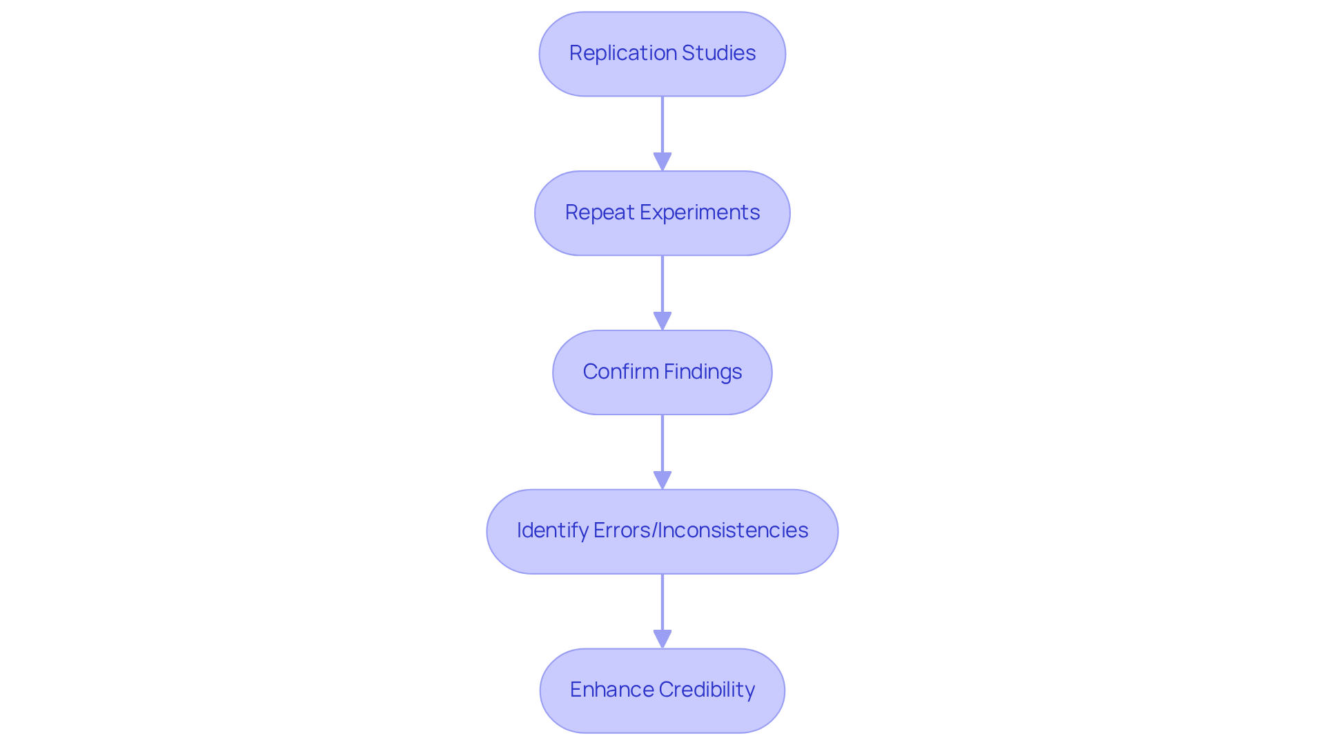 This flowchart shows how replication studies work: starting from the study itself, moving through the steps of repeating experiments, confirming results, identifying issues, and ultimately enhancing the credibility of scientific findings. This flowchart shows how replication studies work: starting from the study itself, moving through the steps of repeating experiments, confirming results, identifying issues, and ultimately enhancing the credibility of scientific findings.