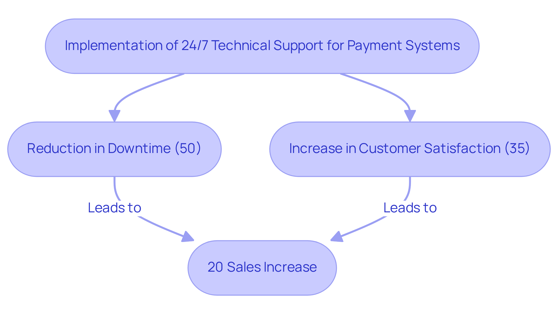 This flowchart shows how implementing 24/7 support transformed retail operations. Follow the arrows to see how technical support led to reduced downtime, increased customer satisfaction, and ultimately higher sales.