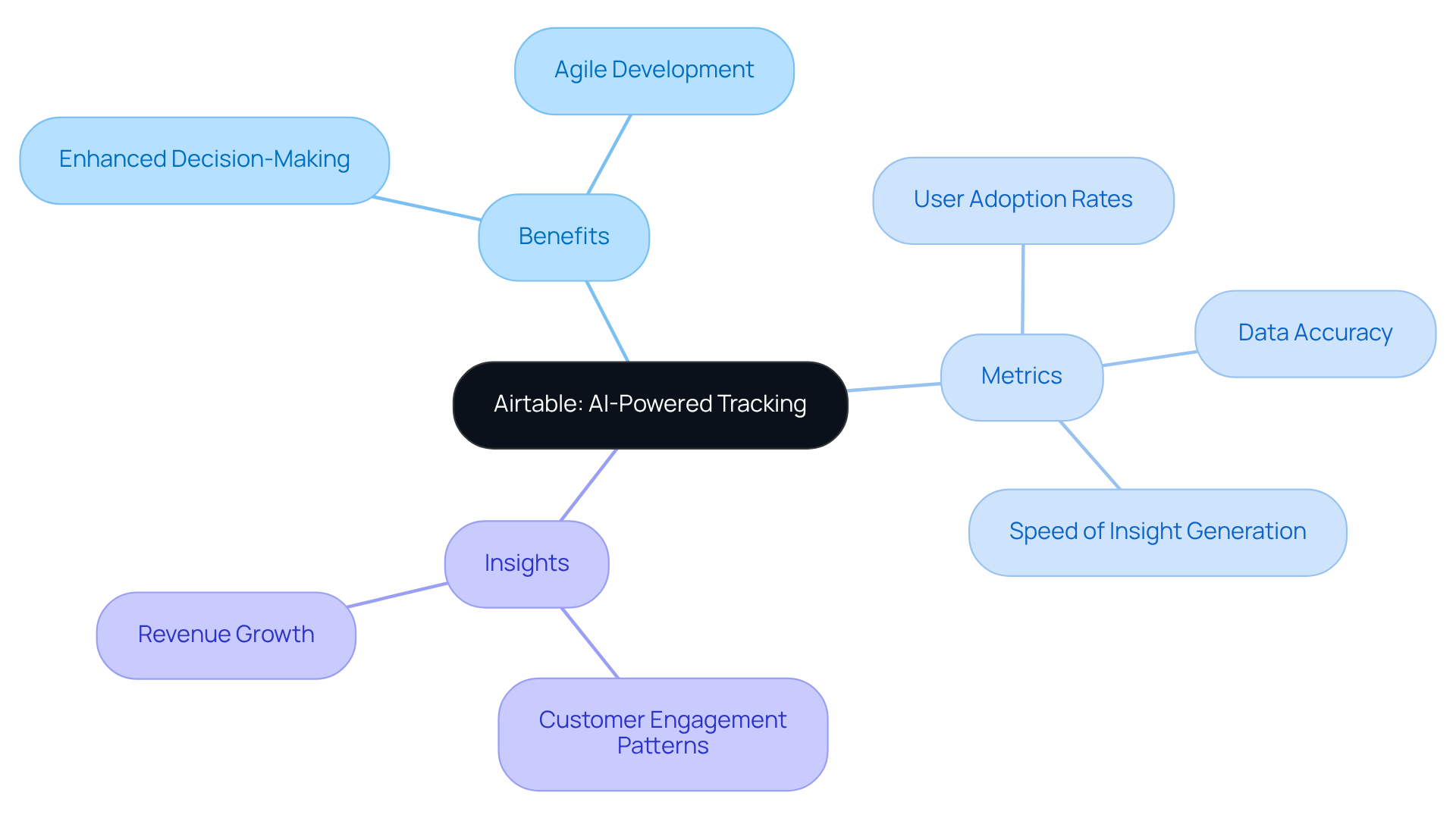 Start at the center with Airtable's tracking capabilities, then explore the branches to see the benefits, metrics for evaluation, and insights that can drive better decision-making.