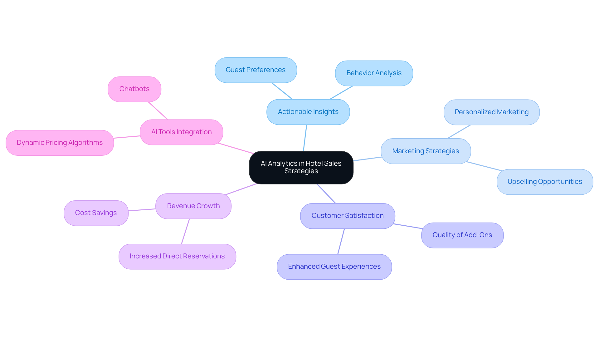 Start at the center with the main concept, then explore the branches to discover how AI analytics can transform various aspects of hotel sales and marketing. Start at the center with the main concept, then explore the branches to discover how AI analytics can transform various aspects of hotel sales and marketing.