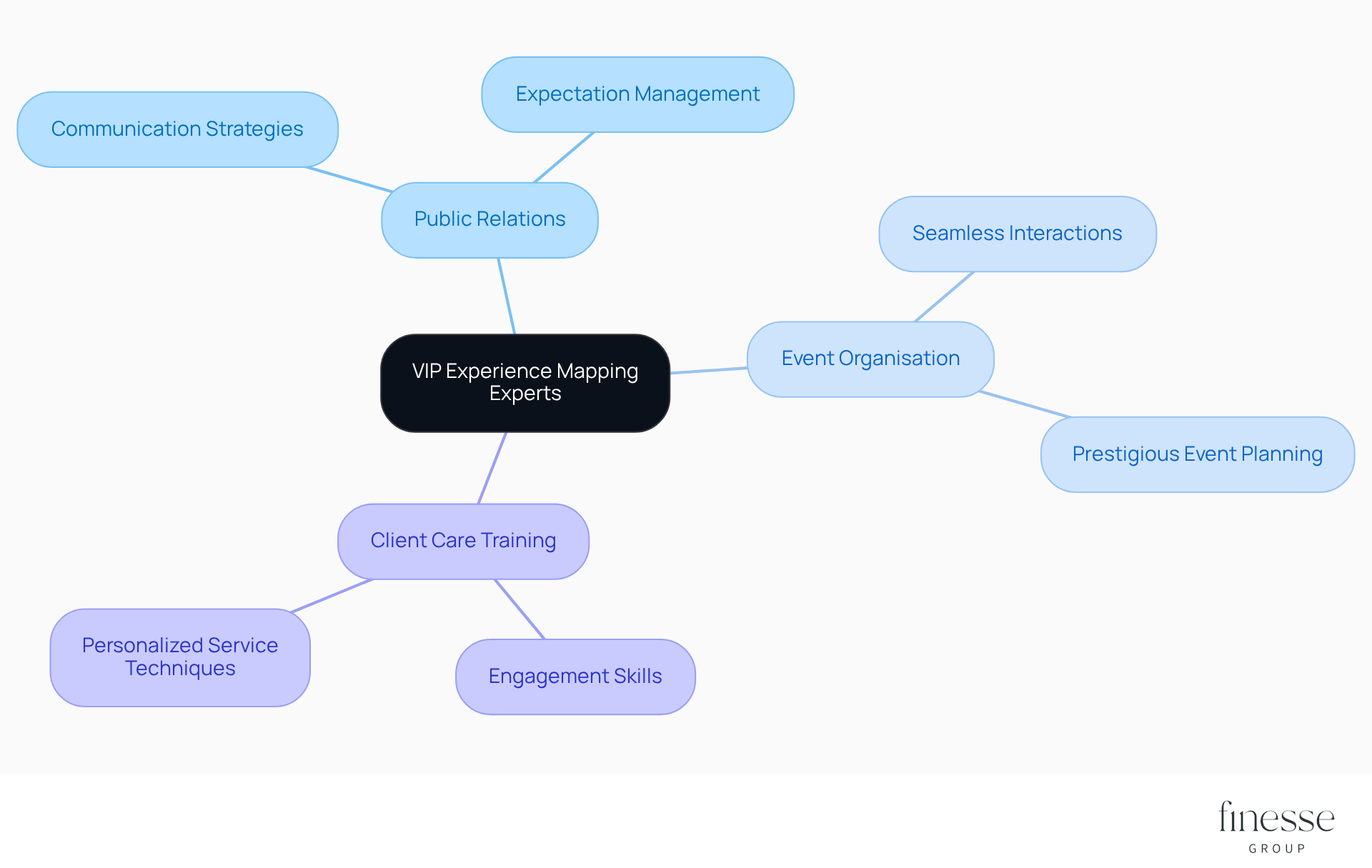 This mindmap starts with the main concept in the center, branching out to reveal the key areas of expertise and their specific functions. Follow the branches to understand how each component contributes to enhancing the VIP experience.