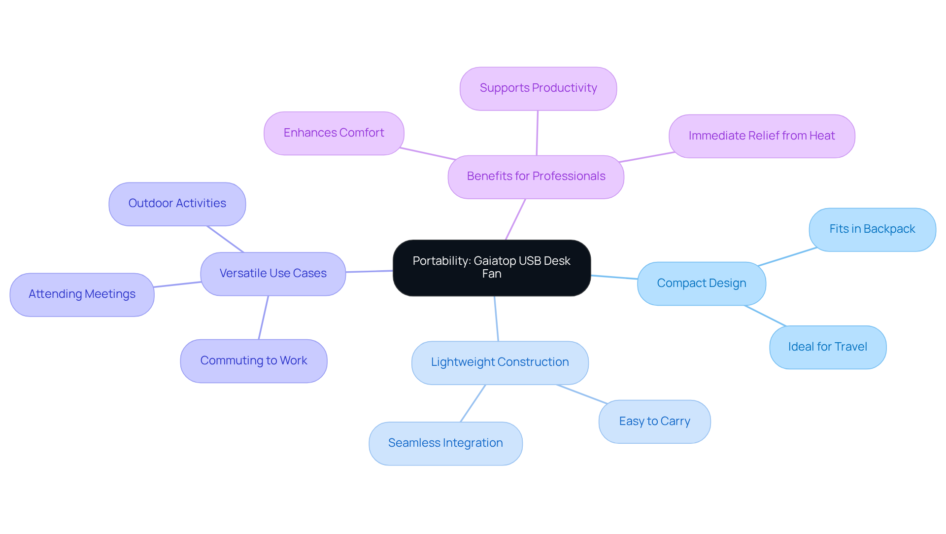 The central node represents the main idea of portability, while the branches show different aspects of the fan that contribute to its effectiveness as a portable cooling solution.