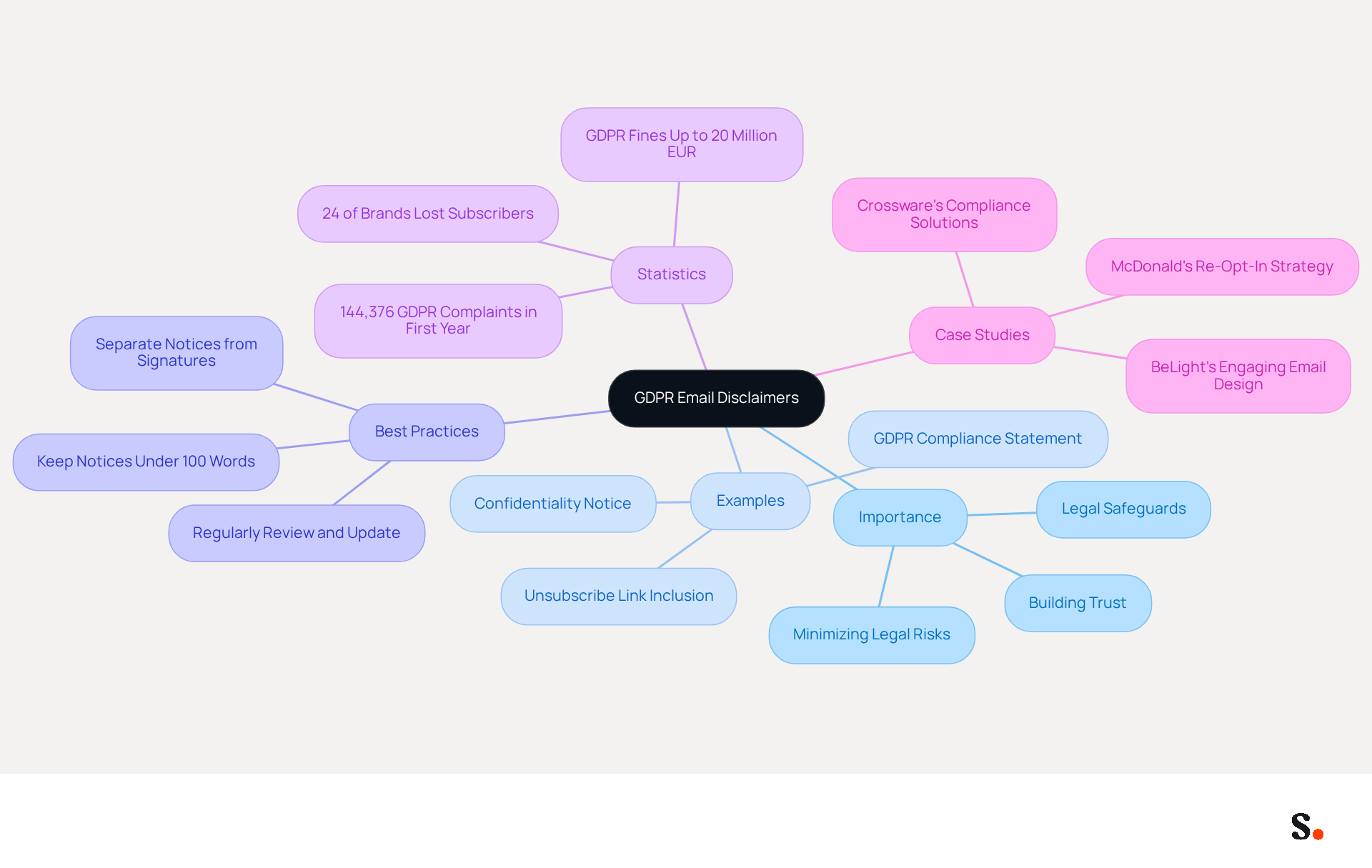This mindmap starts with the main topic of GDPR email disclaimers at the center. Each branch represents a key area related to GDPR compliance, such as its importance, examples of disclaimers, best practices for implementation, relevant statistics, and case studies. Follow the branches to explore how each aspect contributes to effective communication and compliance. This mindmap starts with the main topic of GDPR email disclaimers at the center. Each branch represents a key area related to GDPR compliance, such as its importance, examples of disclaimers, best practices for implementation, relevant statistics, and case studies. Follow the branches to explore how each aspect contributes to effective communication and compliance.