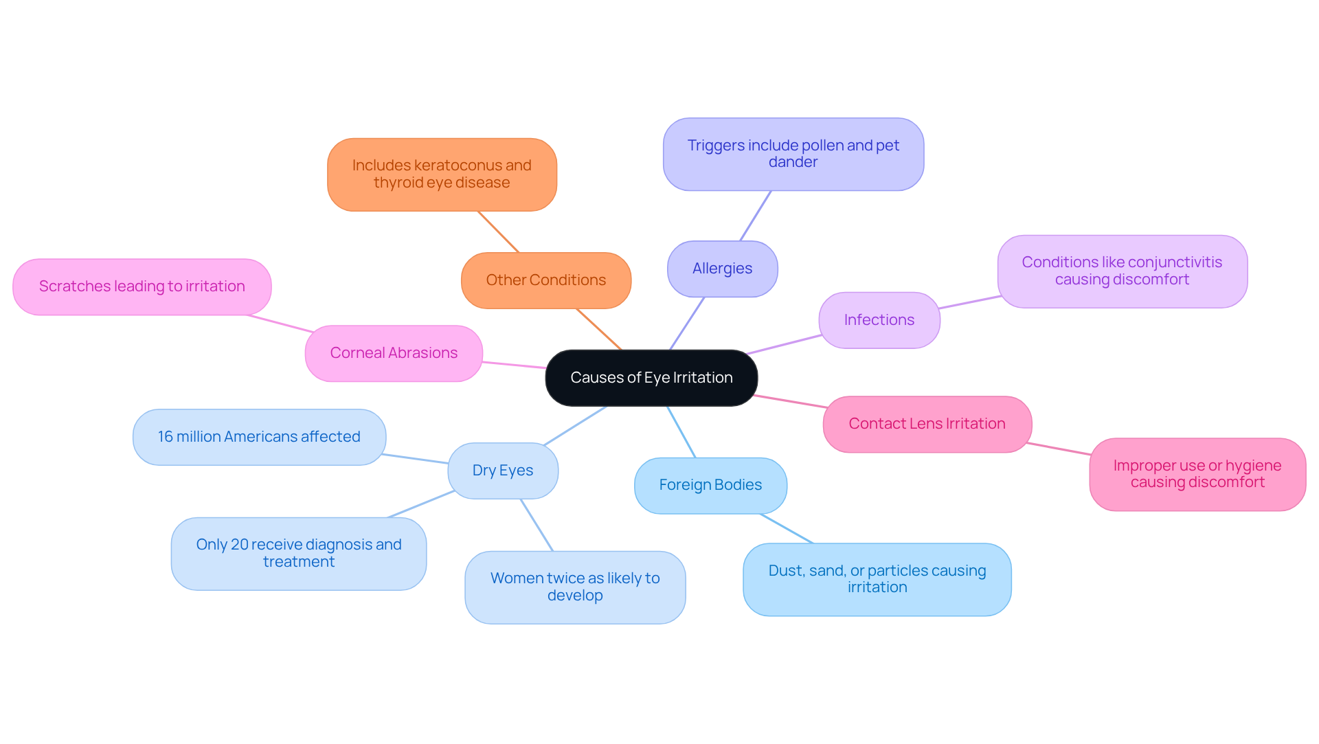 The central node represents the main issue of eye irritation, while each branch shows a specific cause. The colors help differentiate the causes, making it easier to follow and understand.