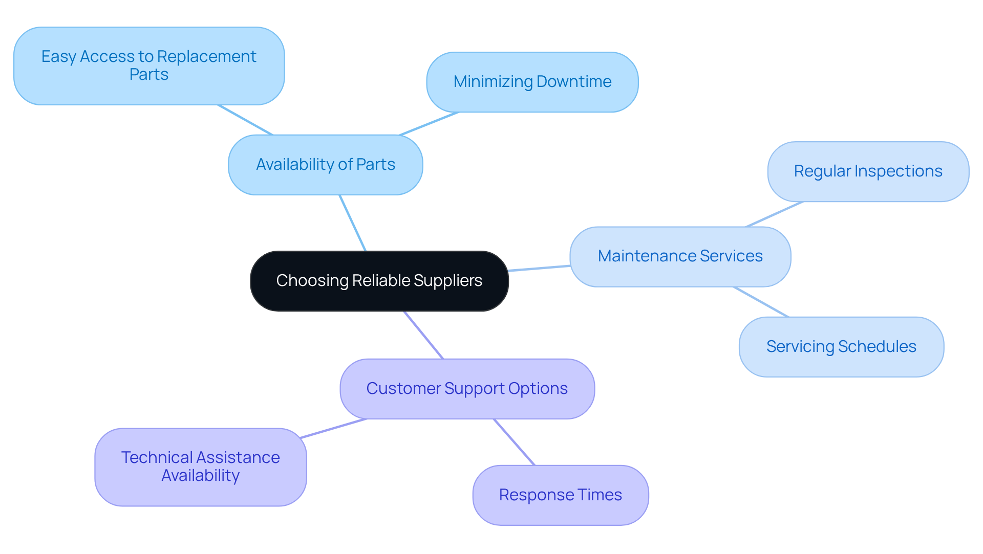 The center represents the main decision of choosing a supplier, while the branches show the important factors to consider. Each factor can have more details that help you understand what to look for.