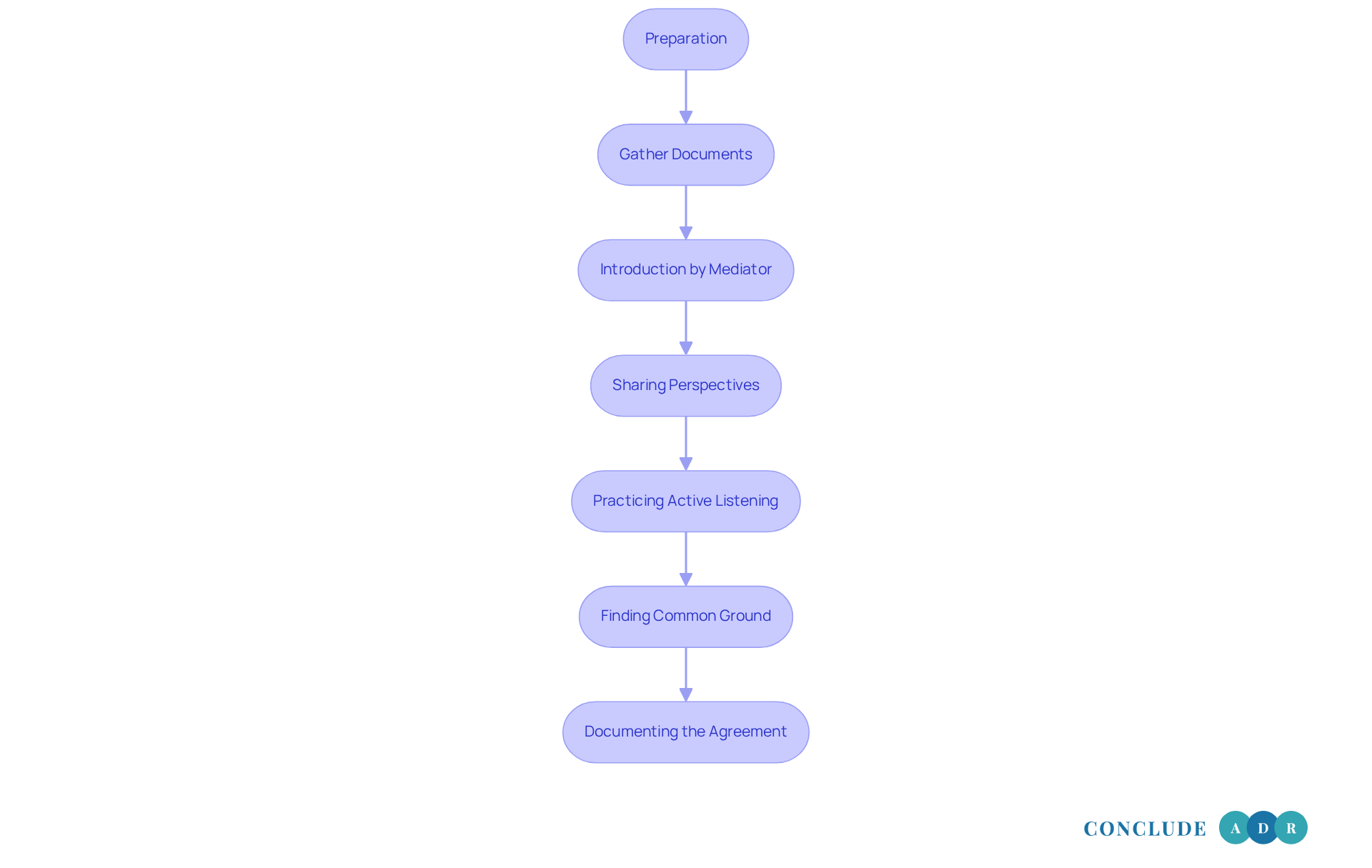 Follow the arrows to see how the mediation process unfolds. Each box represents a key step, starting from preparation and ending with documenting the agreement.