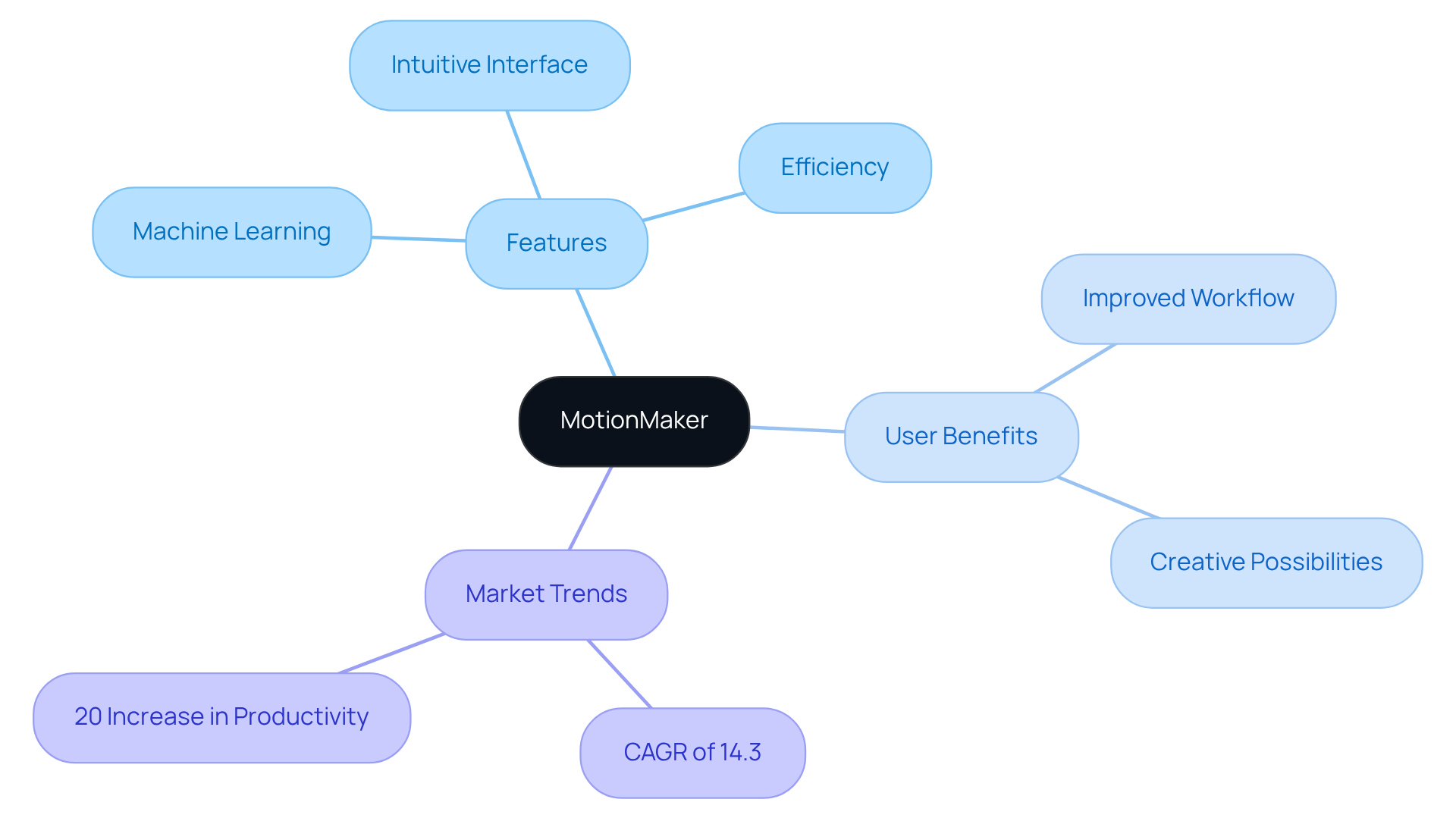 The central node represents MotionMaker, while the branches show its features, benefits to users, and market trends. Each branch helps you understand how this tool is shaping the animation landscape for independent creators.