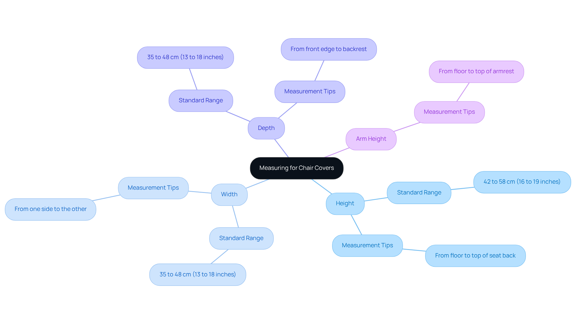 The central node represents the main goal of measuring for chair covers, while each branch shows a specific dimension to measure. The details under each category provide the standard ranges, helping you ensure a snug fit.