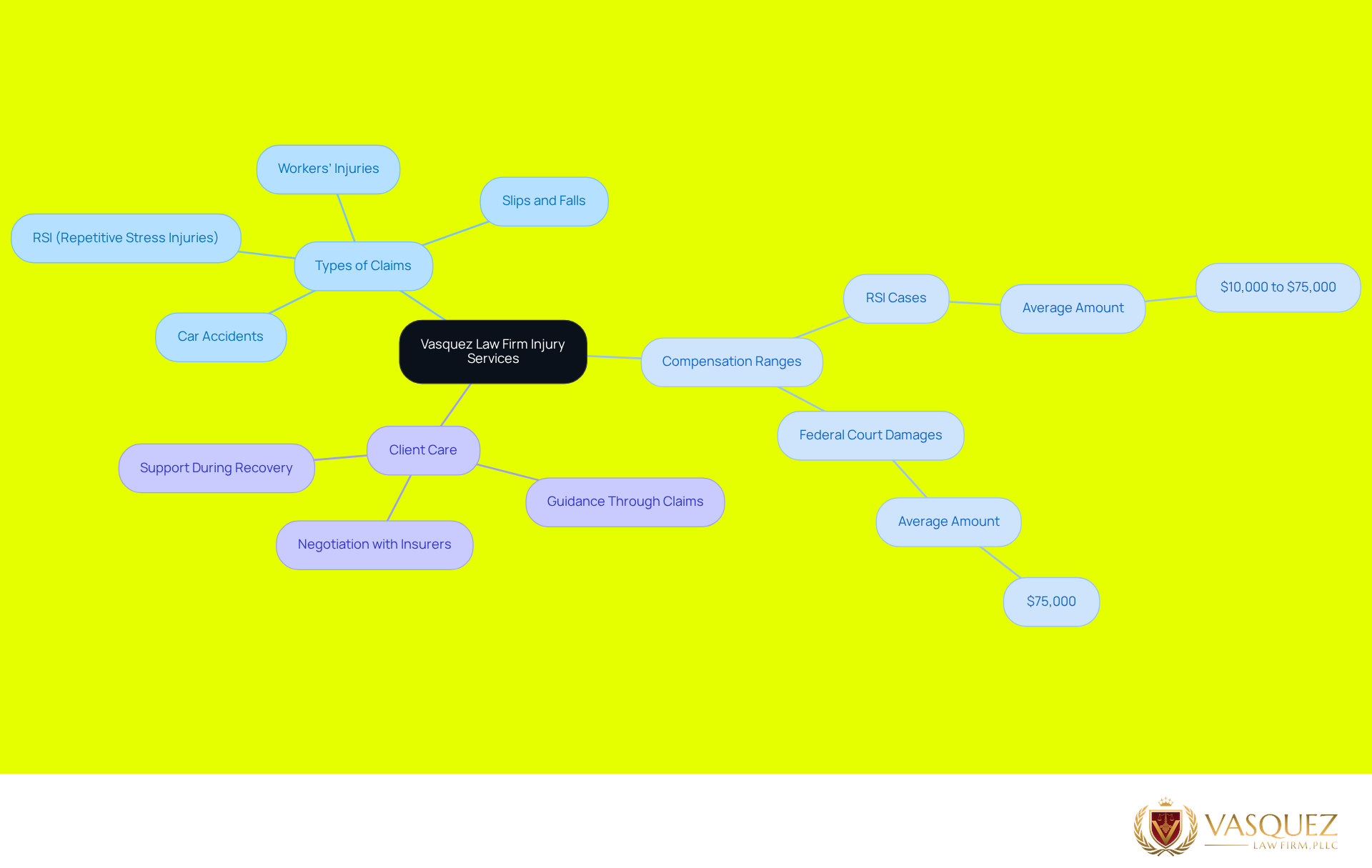 This mindmap shows the various services offered by the Vasquez Law Firm. Each branch represents a type of claim or aspect of client care, helping you understand how the firm supports clients through their injury claims.