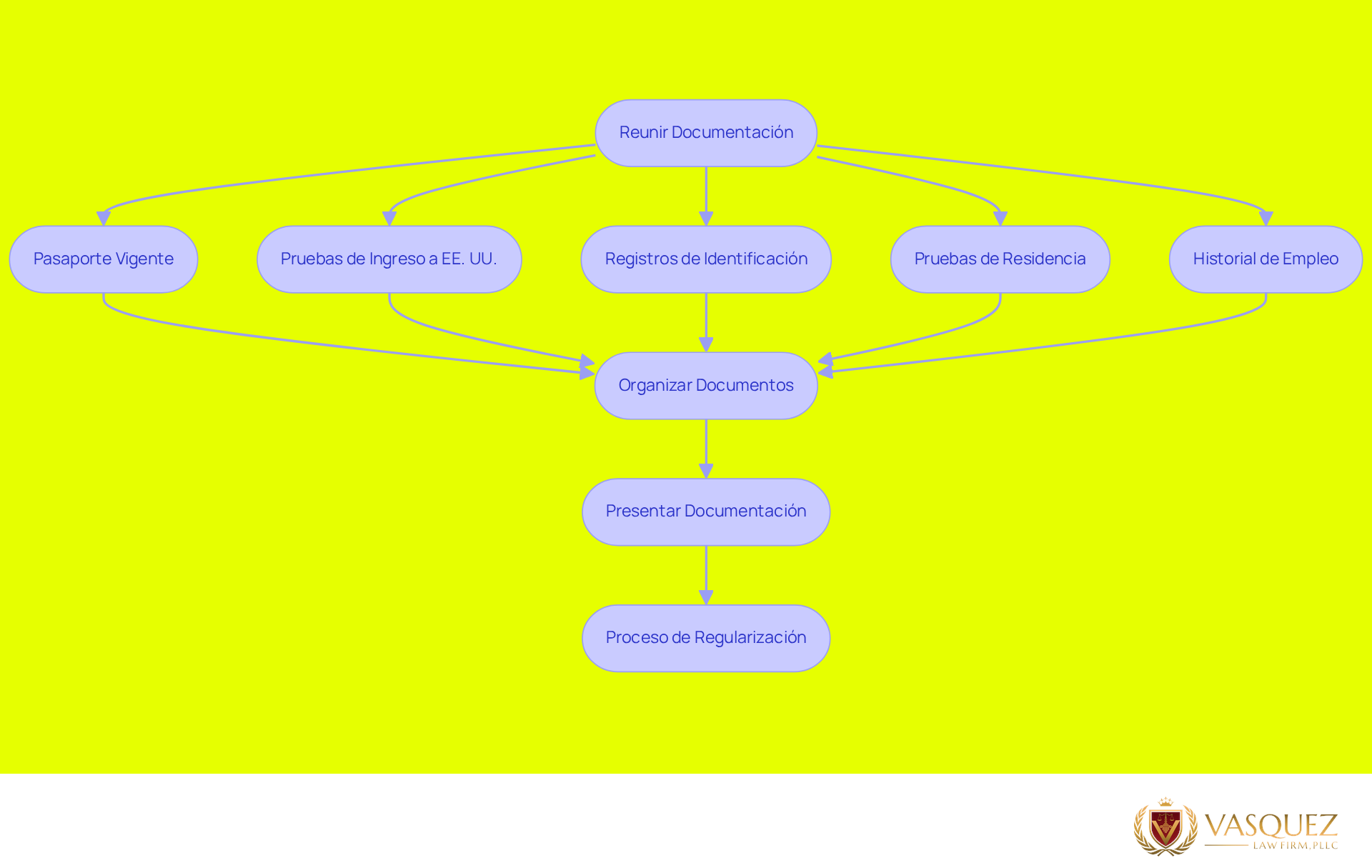 Cada caja representa un documento que necesitas reunir. Sigue las flechas para entender cómo cada uno contribuye al proceso de regularización migratoria. Cada caja representa un documento que necesitas reunir. Sigue las flechas para entender cómo cada uno contribuye al proceso de regularización migratoria.