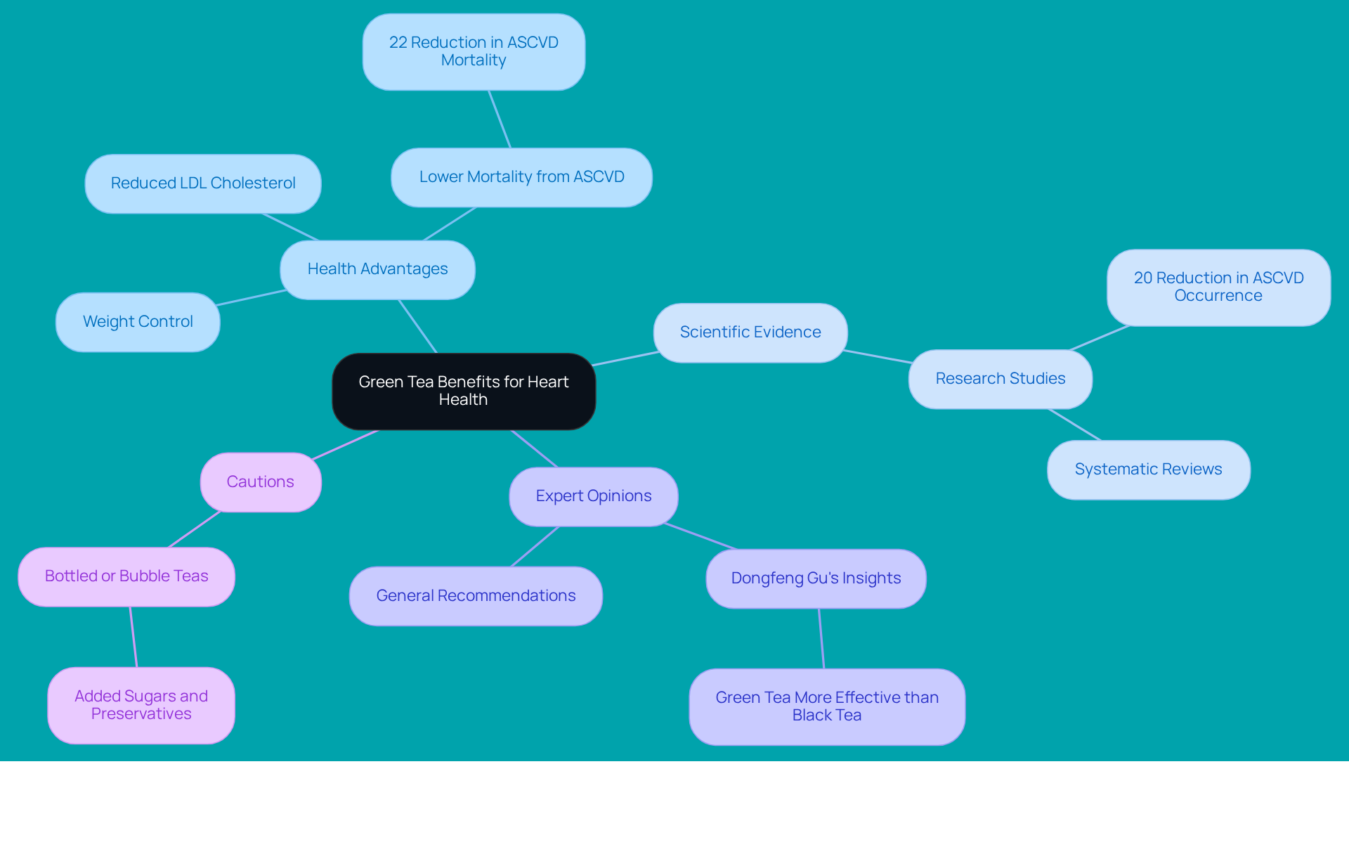 The central node represents the overall topic of green tea benefits. Each branch shows a different aspect of how green tea can improve heart health, with sub-branches providing specific details and evidence.