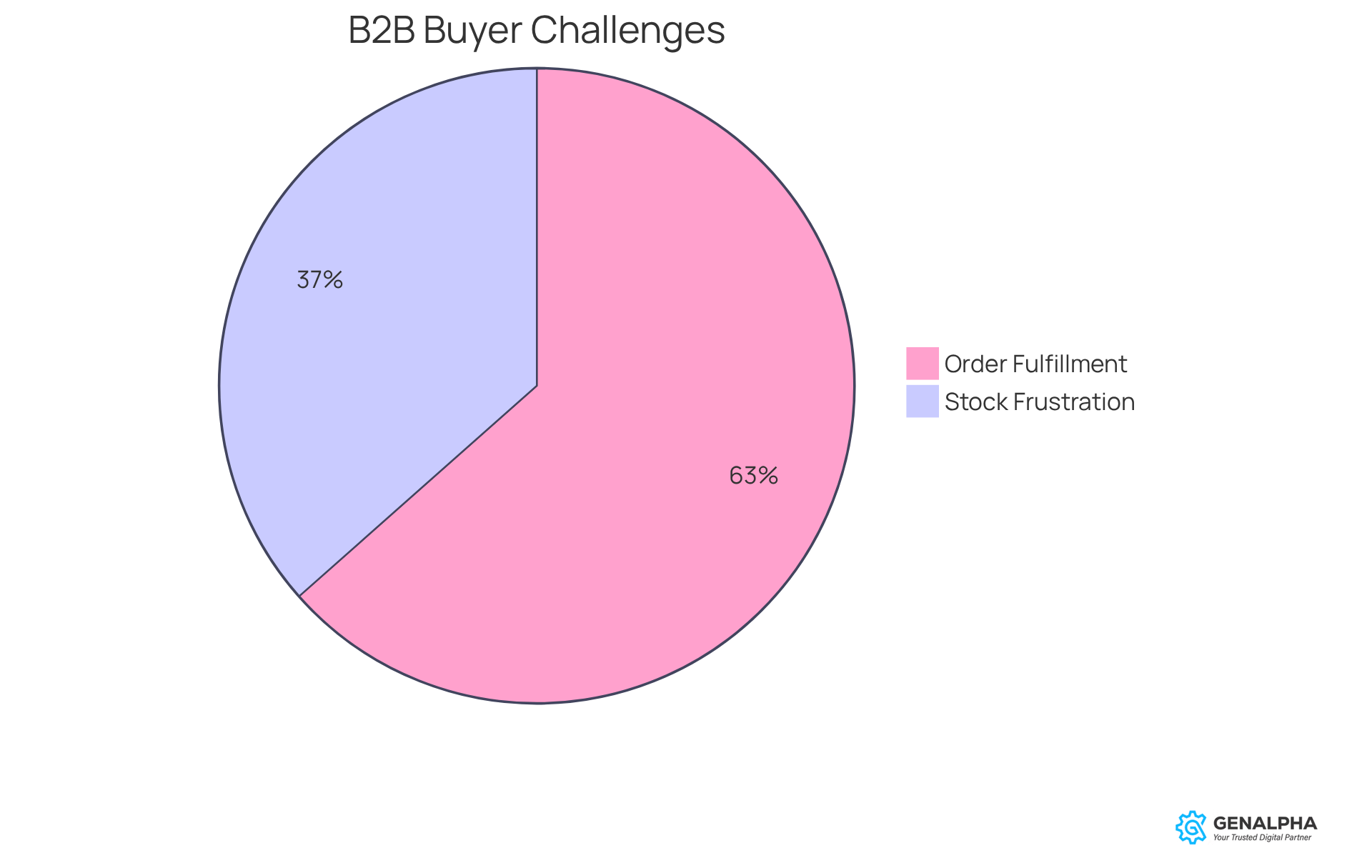 The slices show the percentage of B2B buyers frustrated by stock information and the challenges in order fulfillment. The larger the slice, the more significant the issue for businesses.